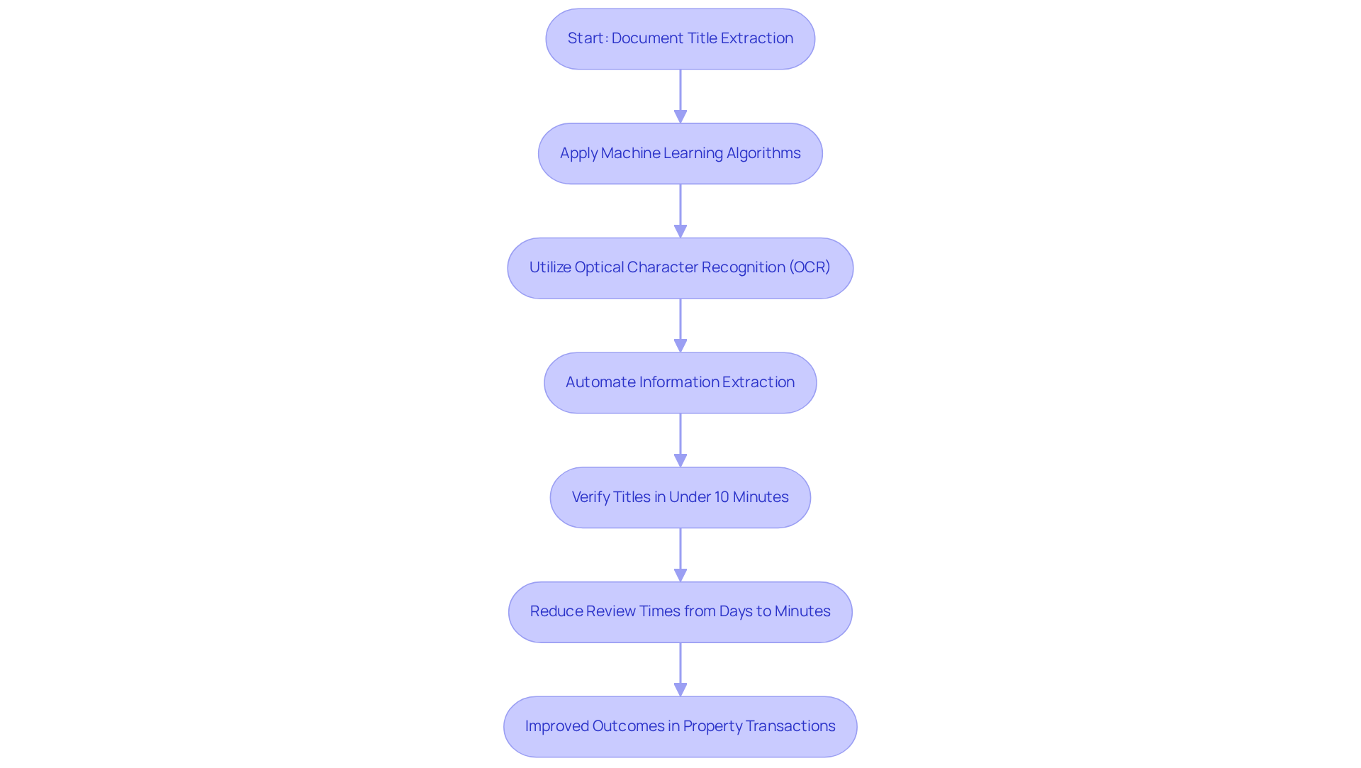 10 Essential Tools to Purchase for Title Search Automation