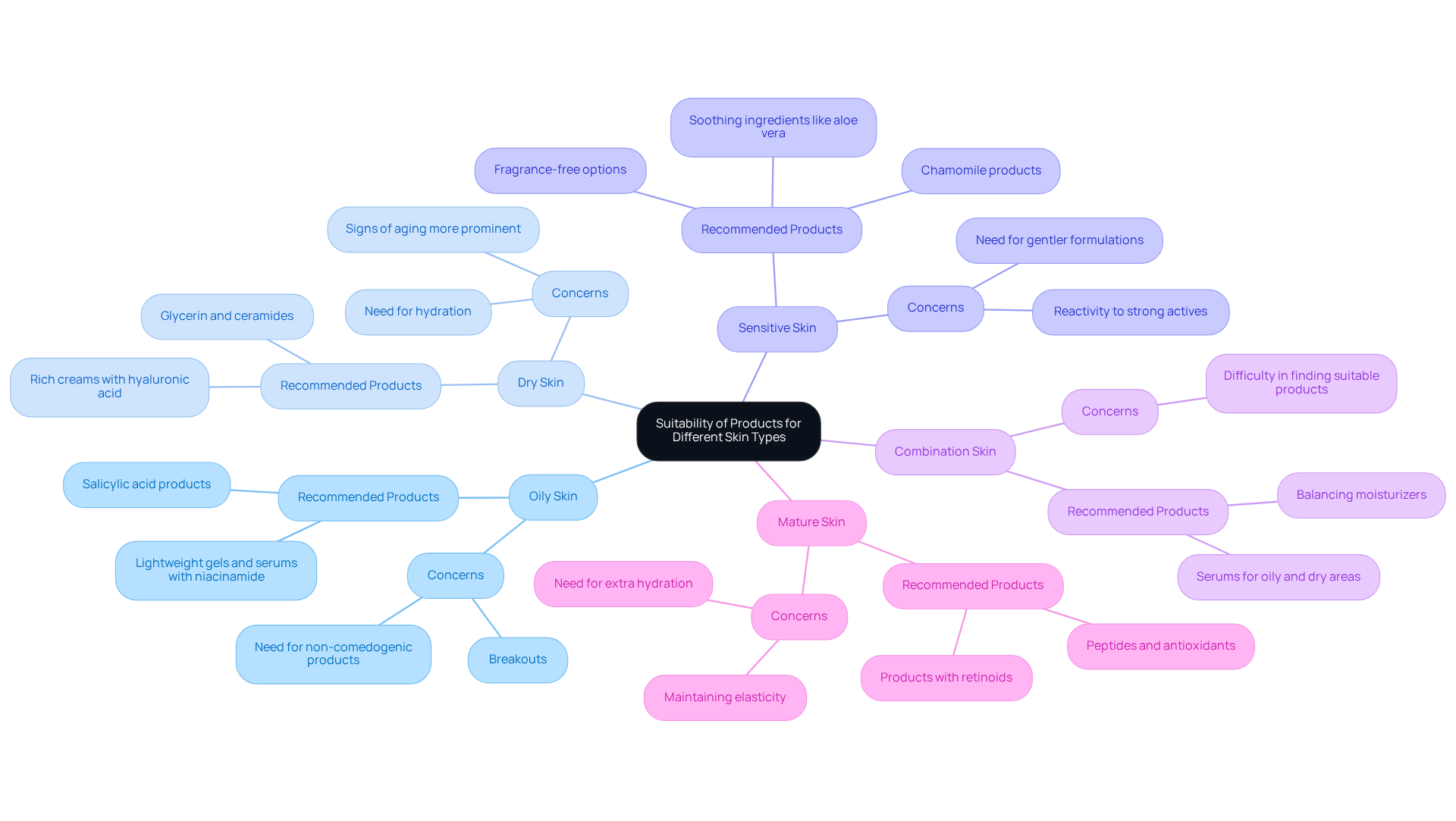 The central node represents the overall topic, while each branch shows a specific skin type. Under each skin type, you'll find recommended products and concerns, helping you understand what works best for your skin.