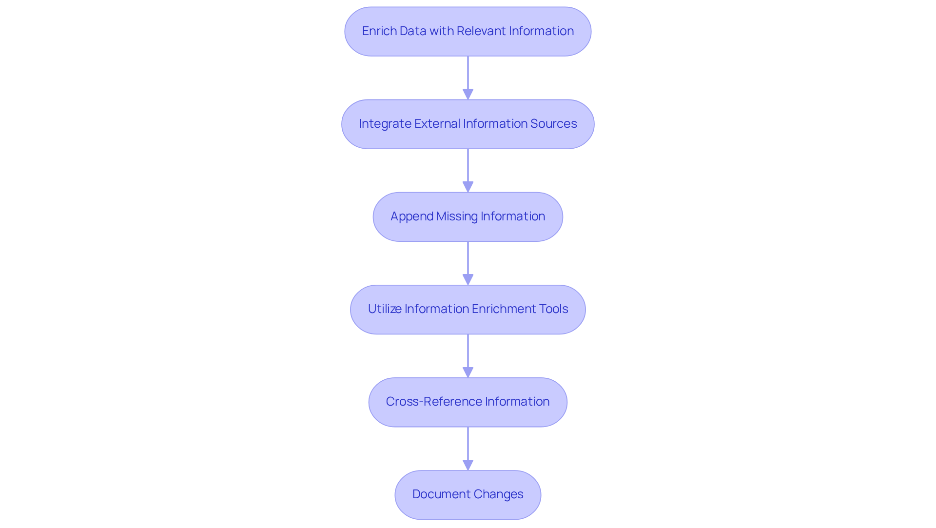 Each box represents a step in the data enrichment process. Follow the arrows to see how each action builds on the previous one, leading to improved data quality and usability.
