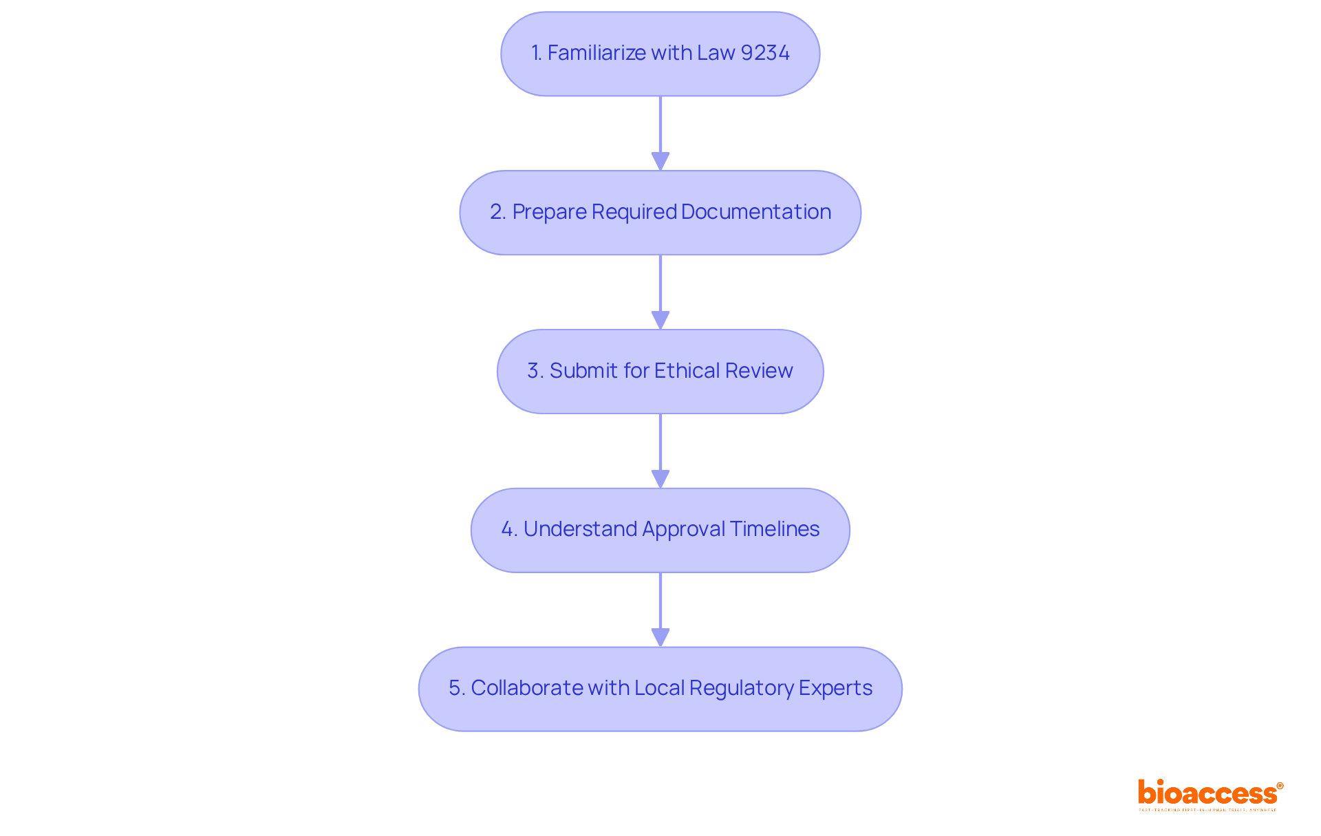 Each box represents a step in the process of conducting a radiopharma clinical trial. Follow the arrows to see how each step leads to the next, ensuring you complete all necessary actions for a successful trial. Each box represents a step in the process of conducting a radiopharma clinical trial. Follow the arrows to see how each step leads to the next, ensuring you complete all necessary actions for a successful trial.
