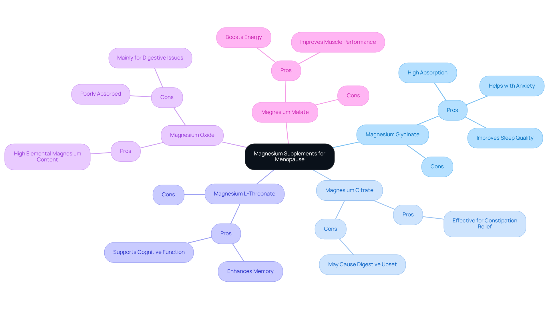 The center shows the main topic, and each branch represents a type of magnesium. Pros and cons are listed under each type, helping you see at a glance which supplement might suit your needs best.
