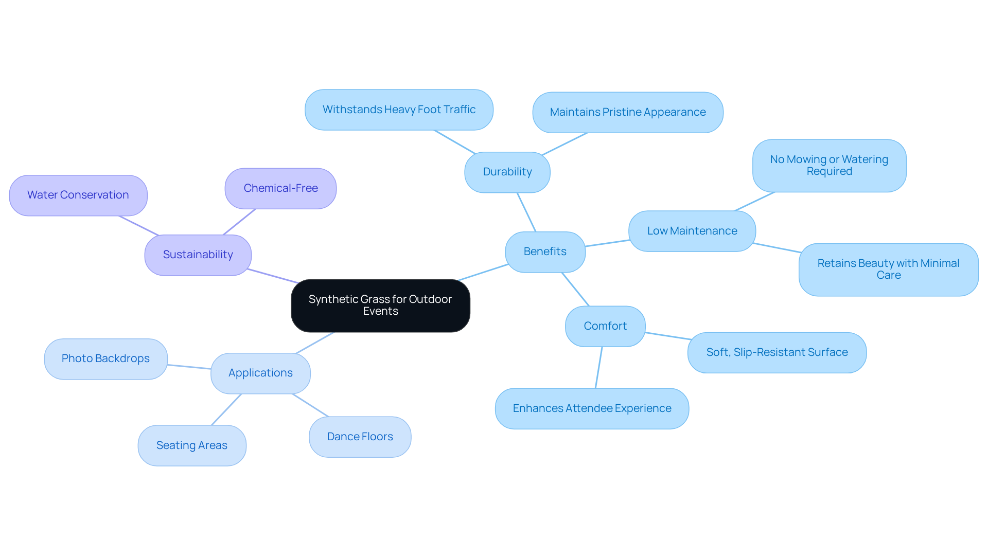 This mindmap shows how synthetic grass can elevate outdoor events. Start at the center with the main idea, then explore the benefits, applications, and sustainability aspects. Each branch reveals how synthetic grass can make gatherings more enjoyable and eco-friendly.