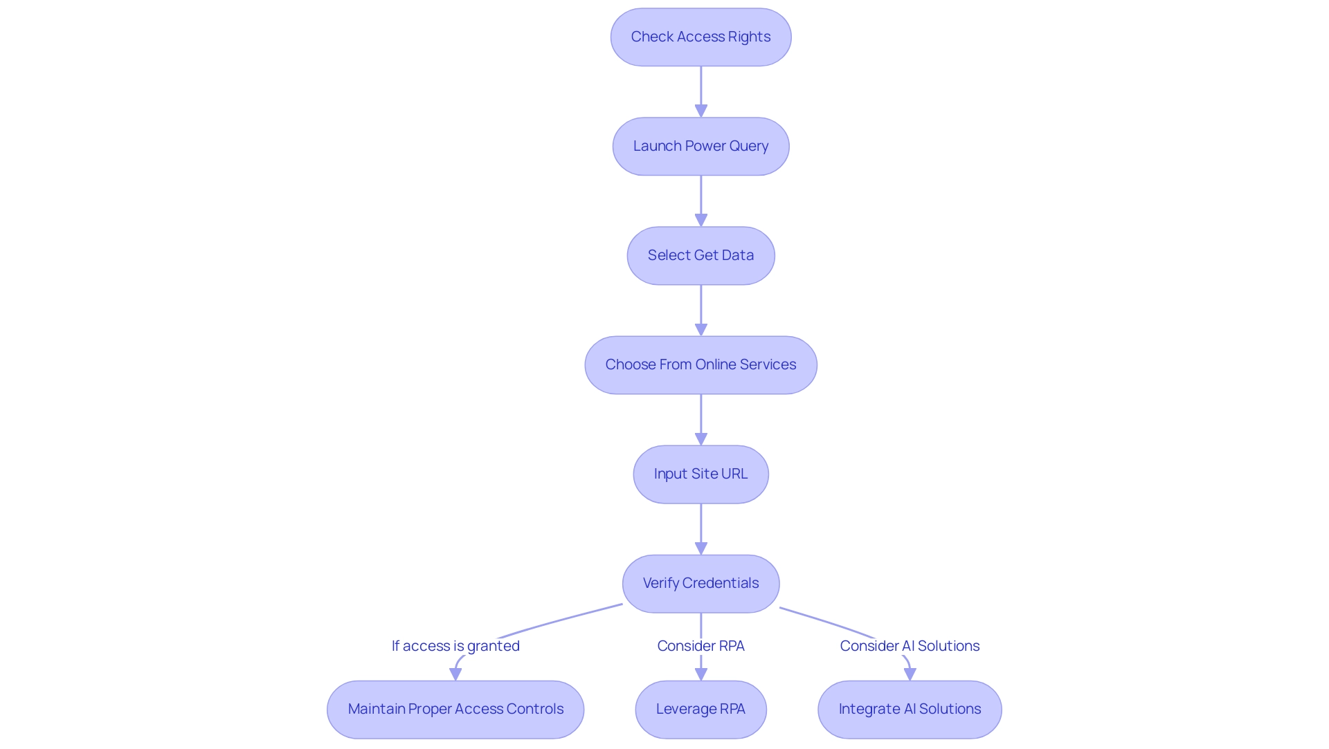 Each box represents a step in the process, with arrows indicating the flow from one step to the next. Side notes highlight additional considerations relevant to specific steps.