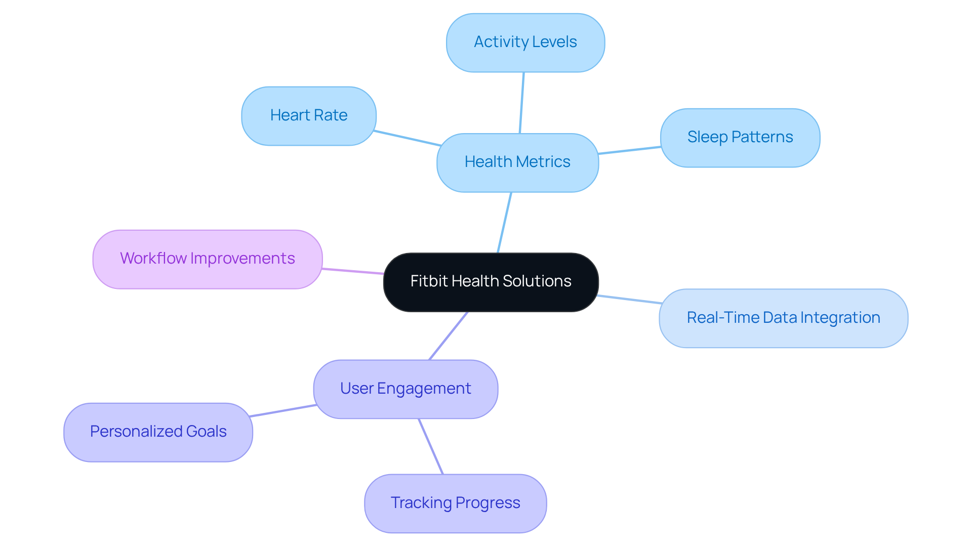 Start at the center with Fitbit Health Solutions, then explore how it connects to various health metrics and improvements in patient workflows. Each branch represents a key area of focus, showing how they contribute to better healthcare outcomes.