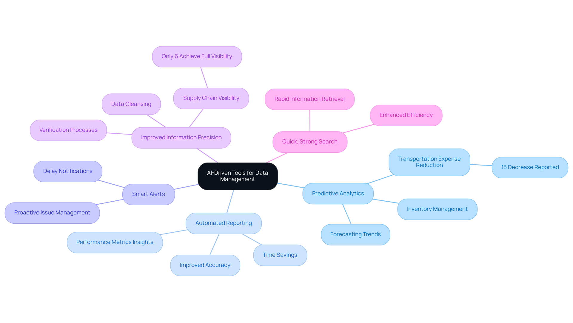 The central node represents the main theme of AI tools in logistics, while each branch highlights a specific application and its benefits. Follow the branches to understand how each tool contributes to better data management and operational efficiency.