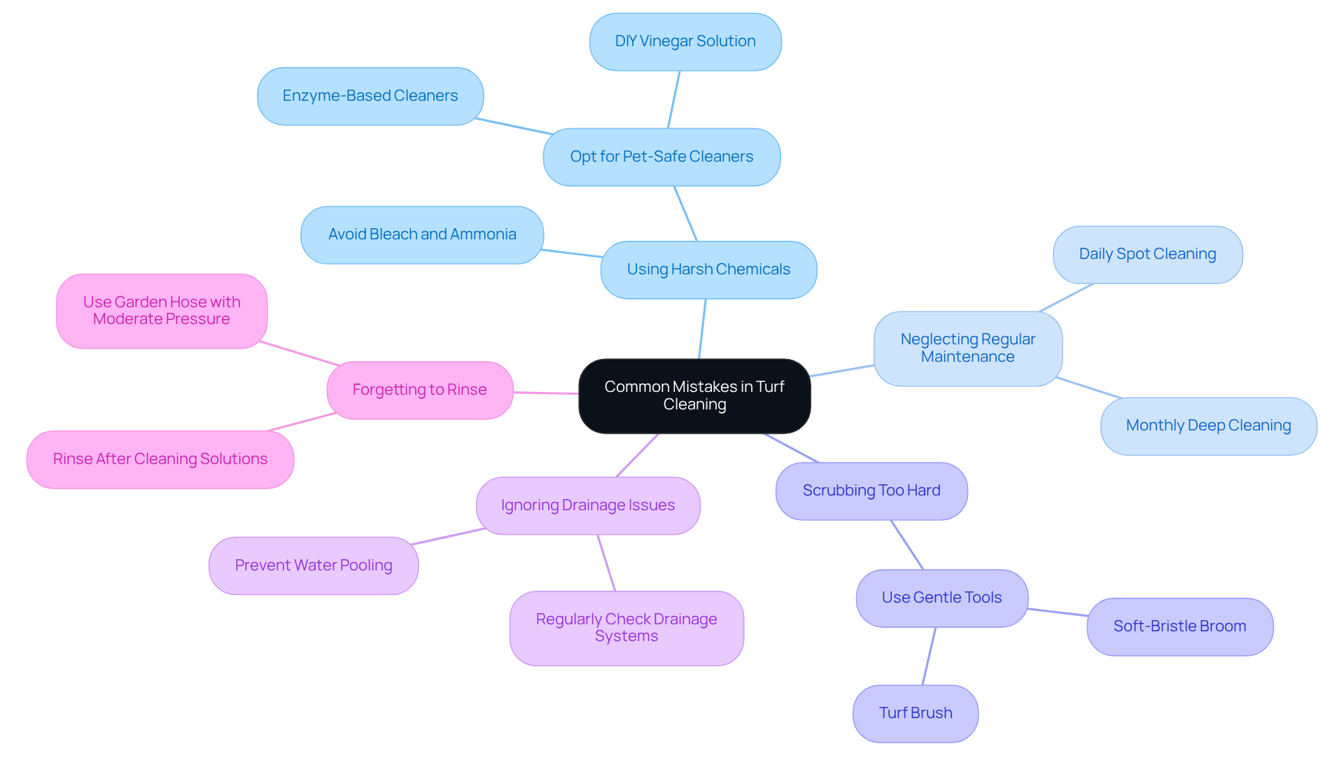 The central node represents the main topic, while each branch shows a specific mistake to avoid. Follow the sub-branches for helpful tips on how to correct these mistakes and keep your turf in great shape.