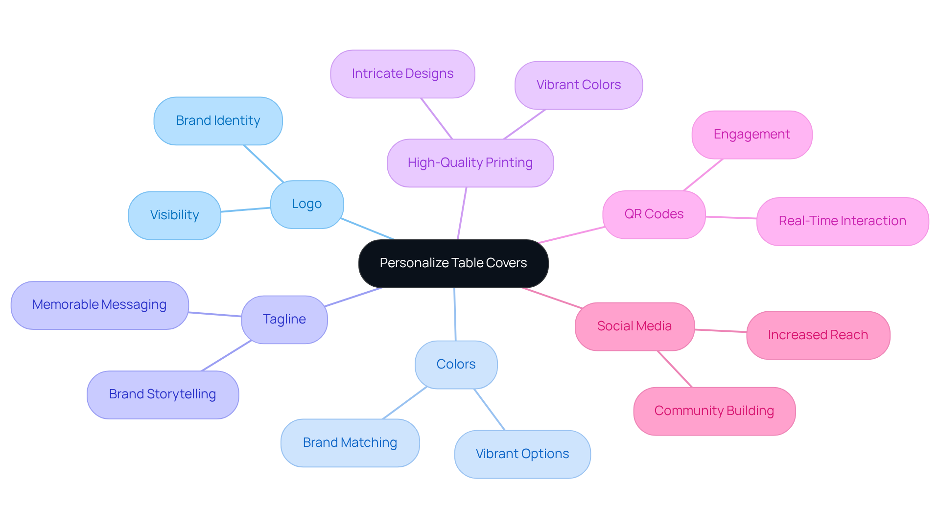 The center represents the main idea of personalizing table covers, while the branches show different strategies to improve brand visibility, making it easy to grasp how they fit together.