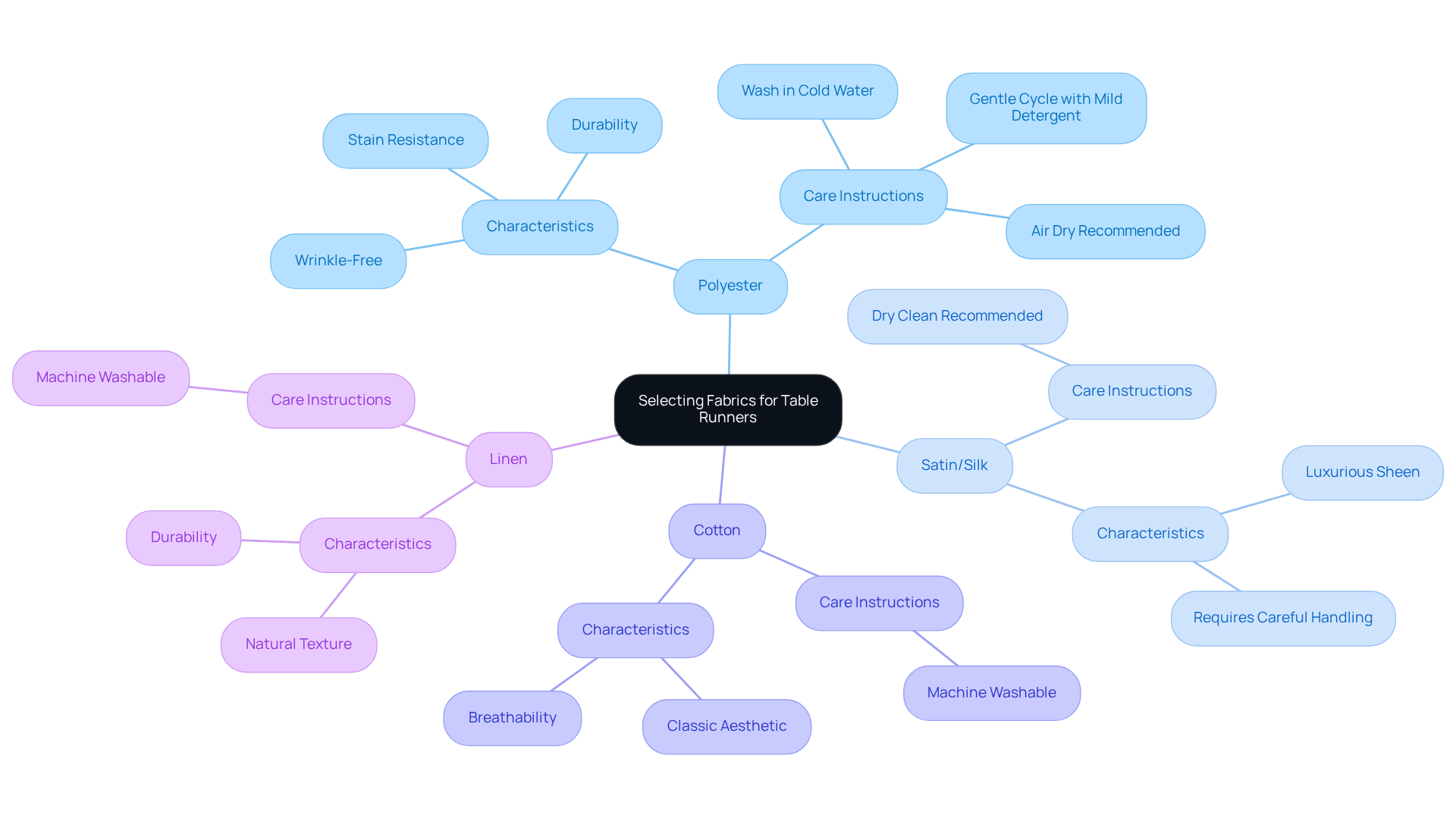 The center shows the main topic of fabric selection, with branches leading to different fabric types. Each branch explains the benefits and care tips, helping you choose the best fabric for your event.