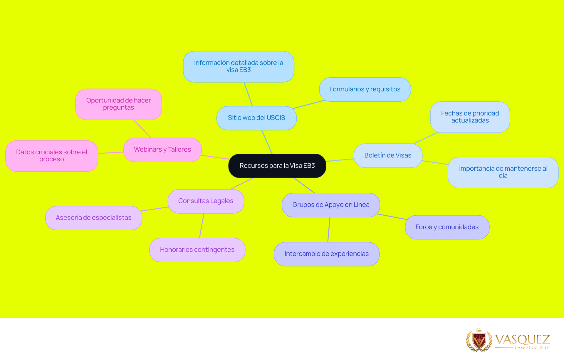 El nodo central representa el proceso de visa EB3, y cada rama muestra un recurso clave que puede ayudar. Las sub-ramas pueden incluir detalles adicionales para cada recurso, ayudando a los solicitantes a ver cómo cada uno puede ser útil en su camino. El nodo central representa el proceso de visa EB3, y cada rama muestra un recurso clave que puede ayudar. Las sub-ramas pueden incluir detalles adicionales para cada recurso, ayudando a los solicitantes a ver cómo cada uno puede ser útil en su camino.