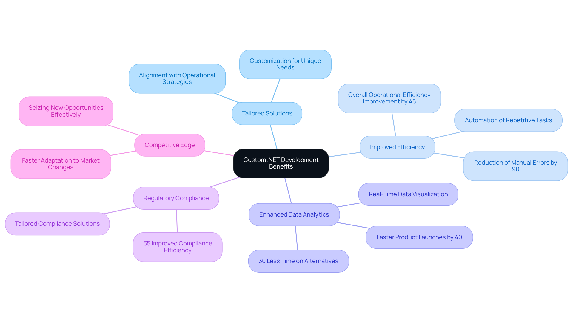 The central node represents the overall benefits of custom .NET development, while each branch highlights a specific advantage. Follow the branches to see how each benefit contributes to the financial growth of hedge funds.