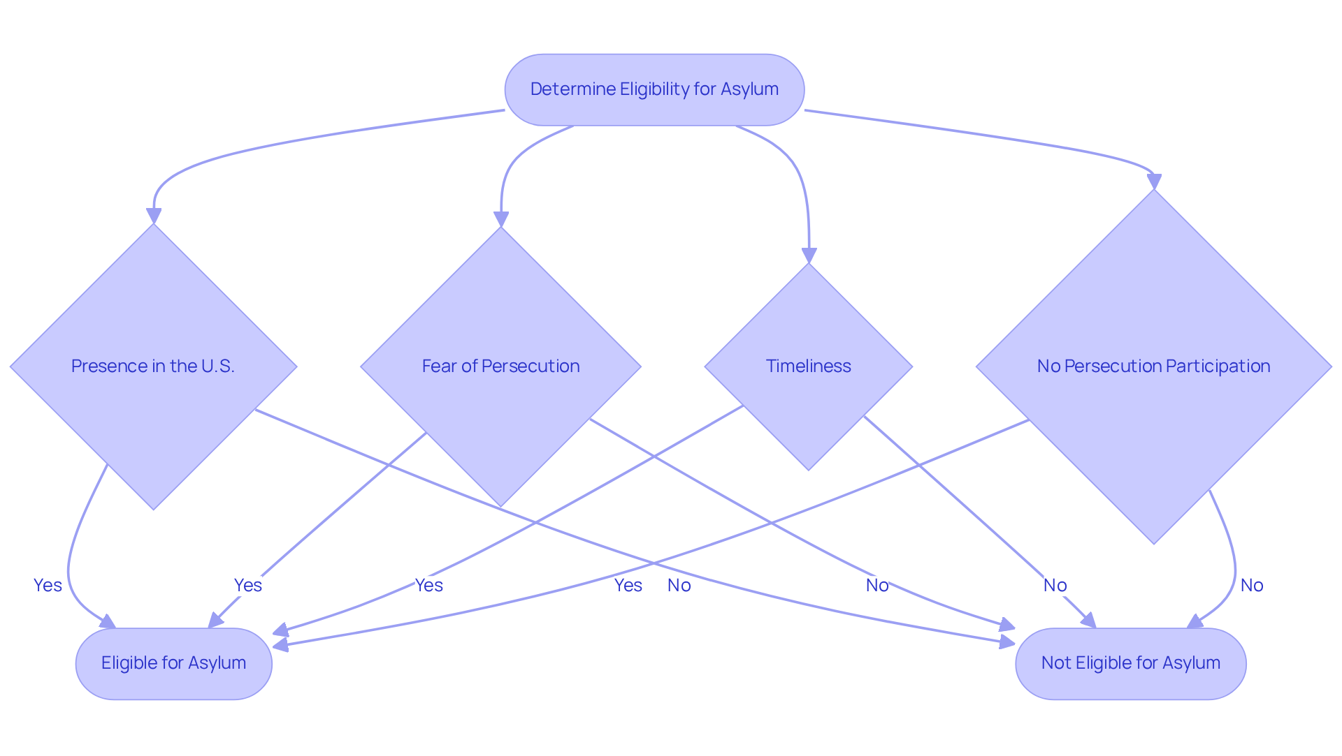 This flowchart guides you through the steps to determine if you qualify for asylum. Each box represents a key criterion you must meet, and the arrows show the flow of the process. Follow the questions to see if you meet the requirements!