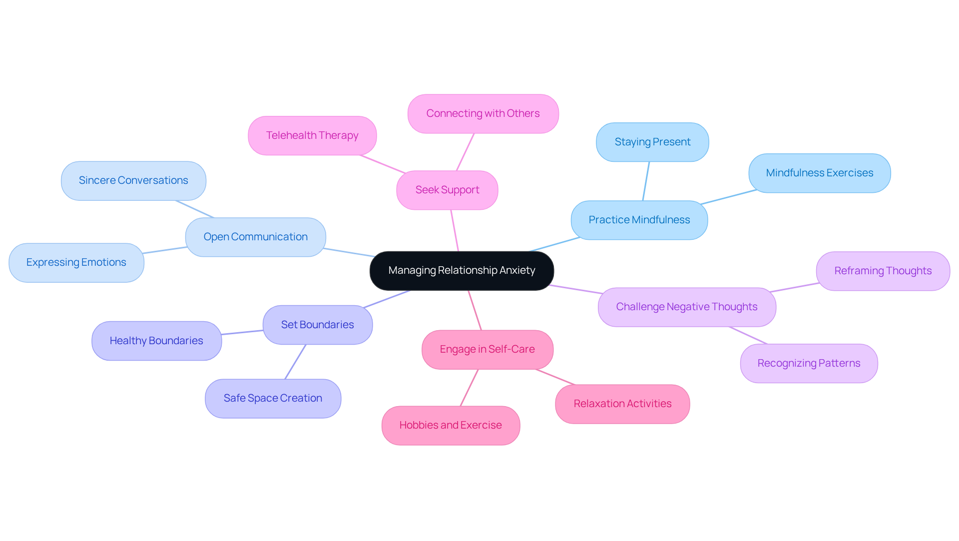 The center represents the main goal of managing anxiety, while each branch shows a different strategy. Follow the branches to explore each approach and how they can help you feel more in control.
