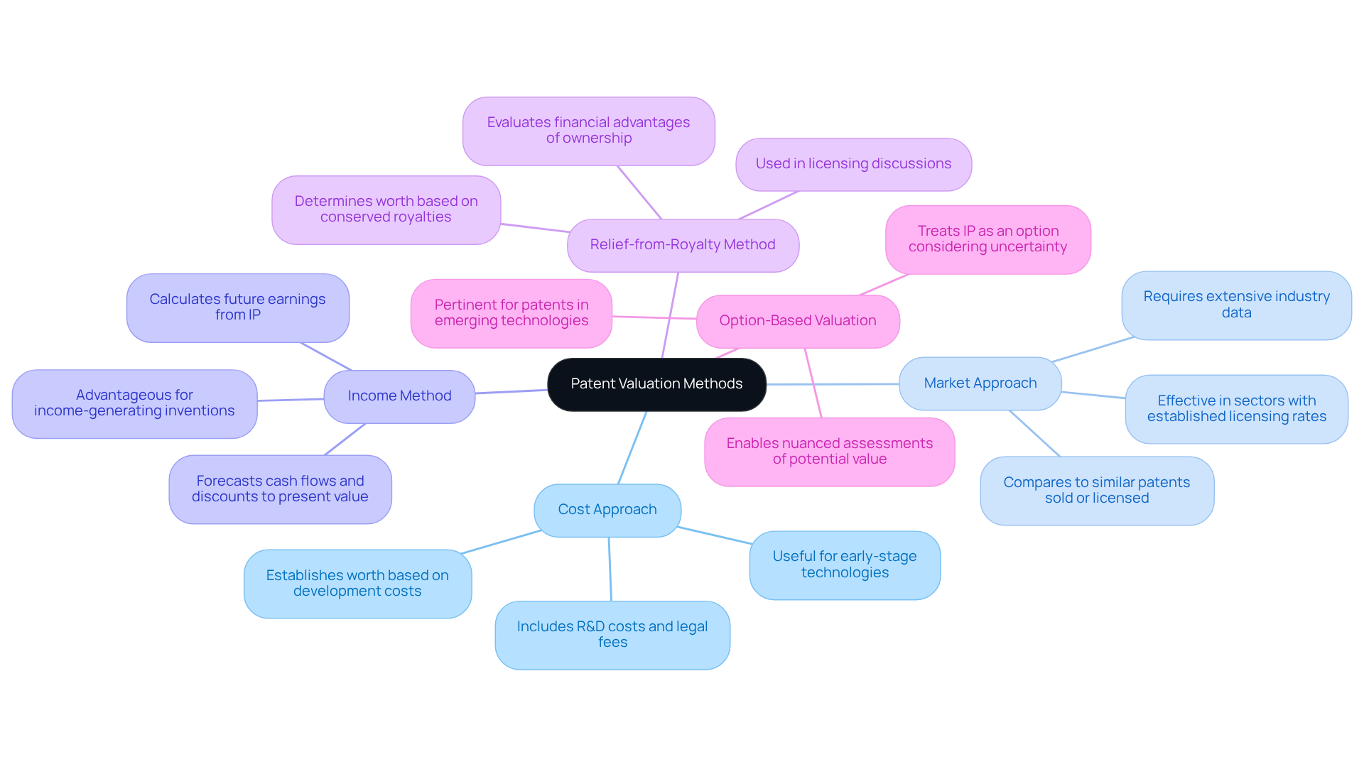 This mindmap illustrates the various methods used to value patents. Each branch represents a different method, and the sub-branches provide details about what each method entails. This visual helps you see how each approach relates to the overall concept of patent valuation.