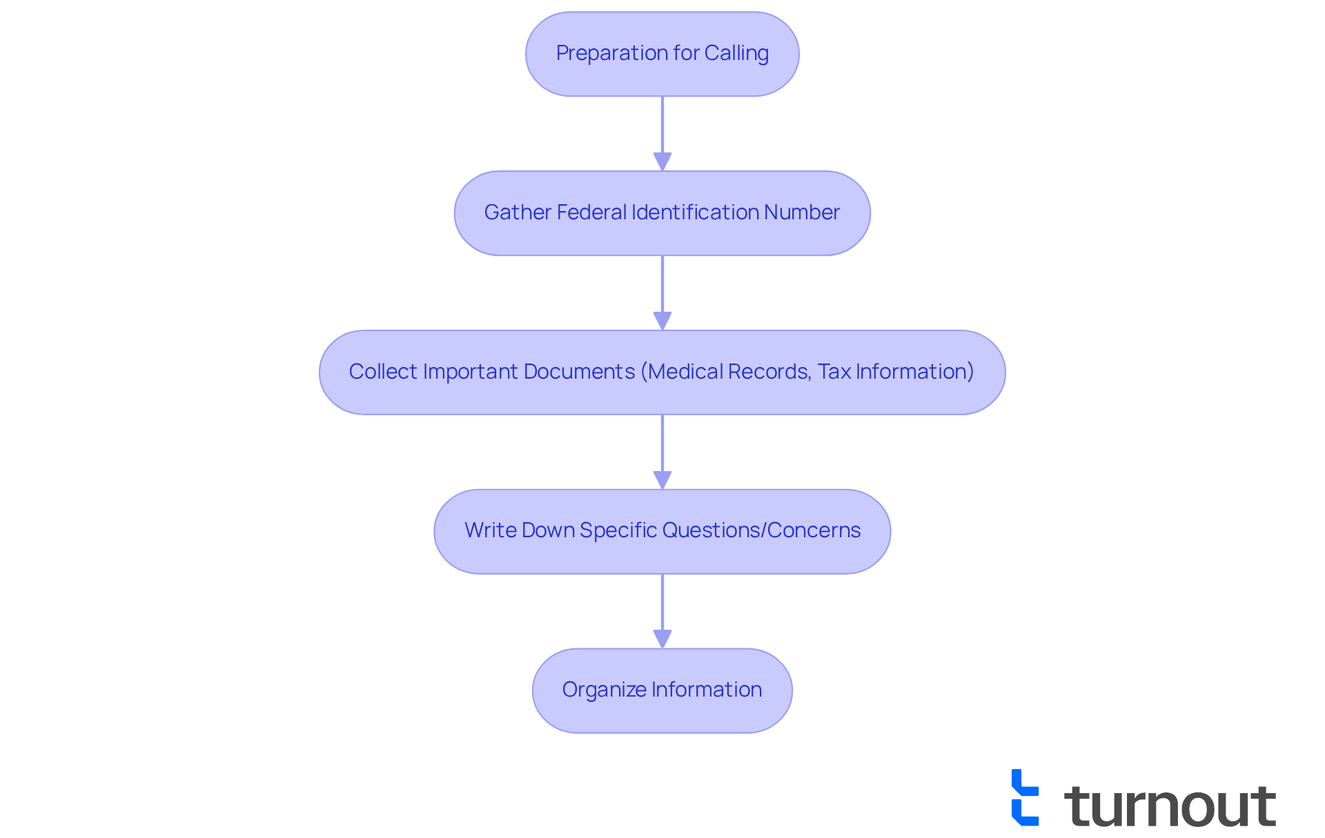 Follow the arrows to see each step you need to take before making your call. Each box represents an important action to help you be prepared and organized.