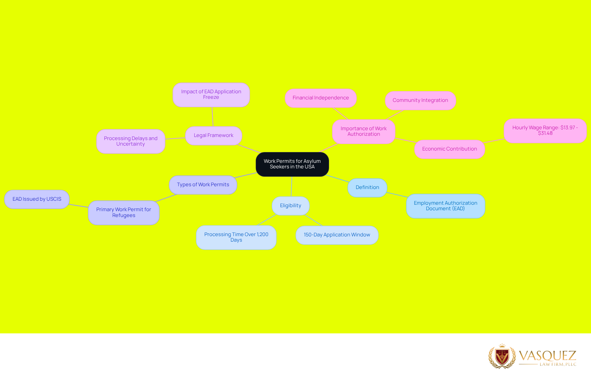 This mindmap starts with the central topic of work permits for asylum seekers. Each branch represents a key area of information, helping you see how they connect and what details are important. Follow the branches to explore definitions, eligibility criteria, types of permits, legal aspects, and why work authorization matters.