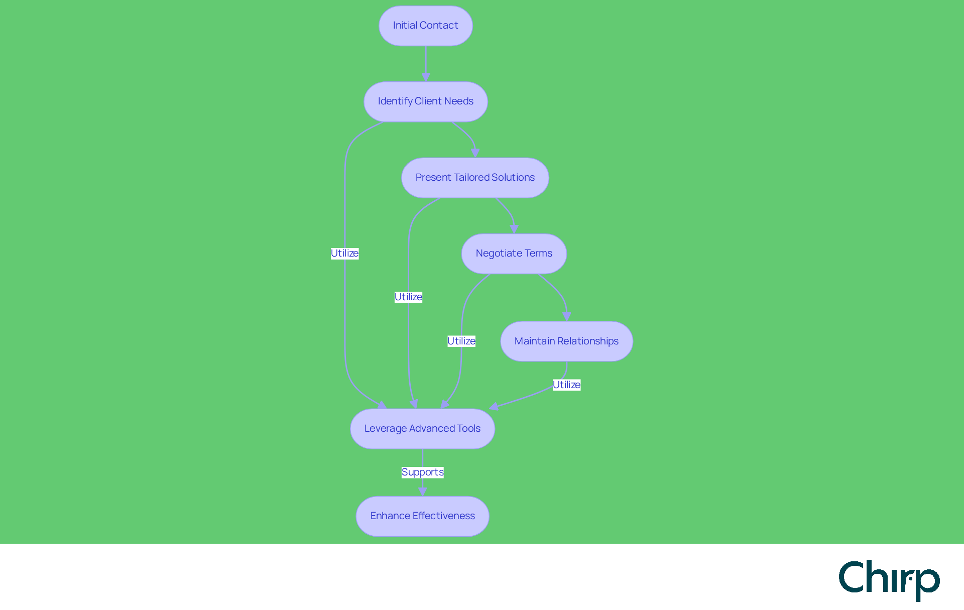 Each box represents a step in the sales process. Follow the arrows to see how one step leads to the next, and note how advanced tools can help improve each stage.