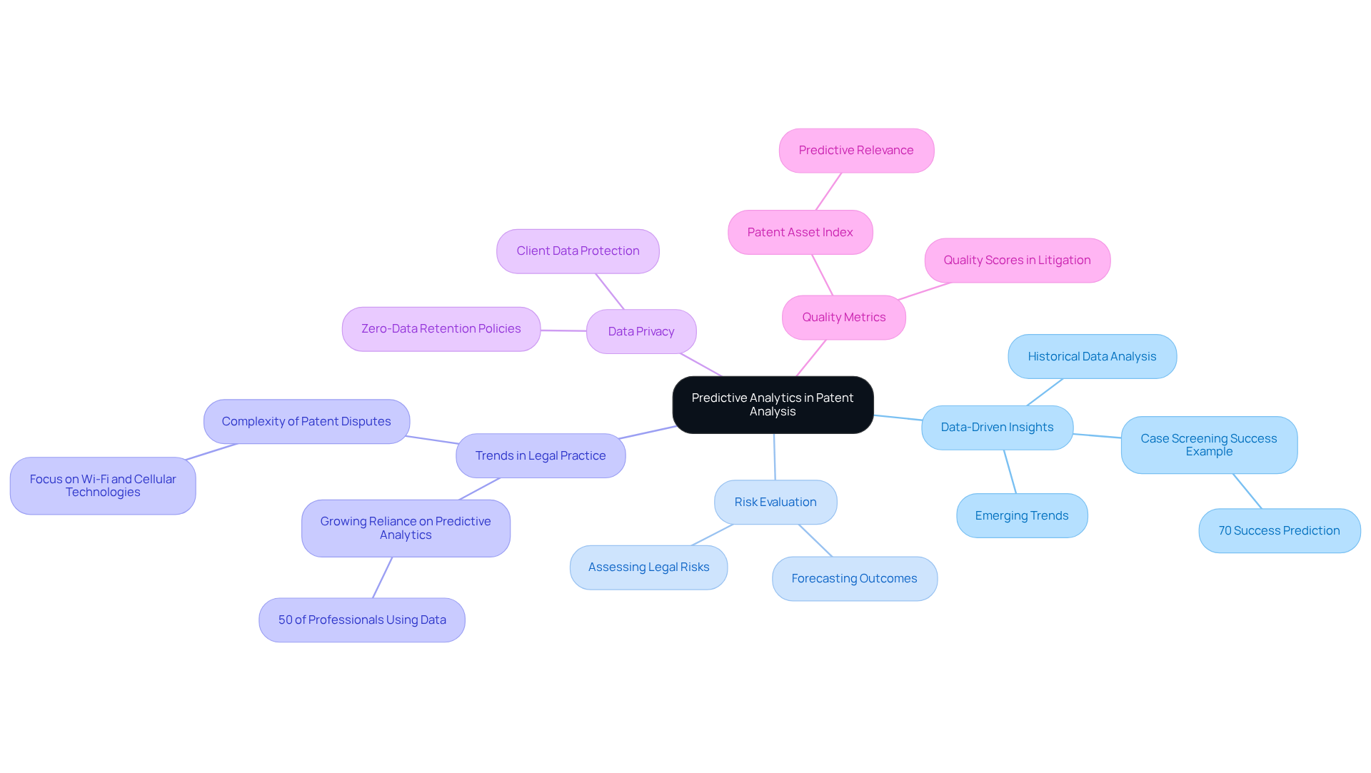 The central node represents the main topic, while the branches show related areas of focus. Each sub-branch provides more detail on specific aspects, helping you see how everything connects in the context of enhancing litigation strategies.