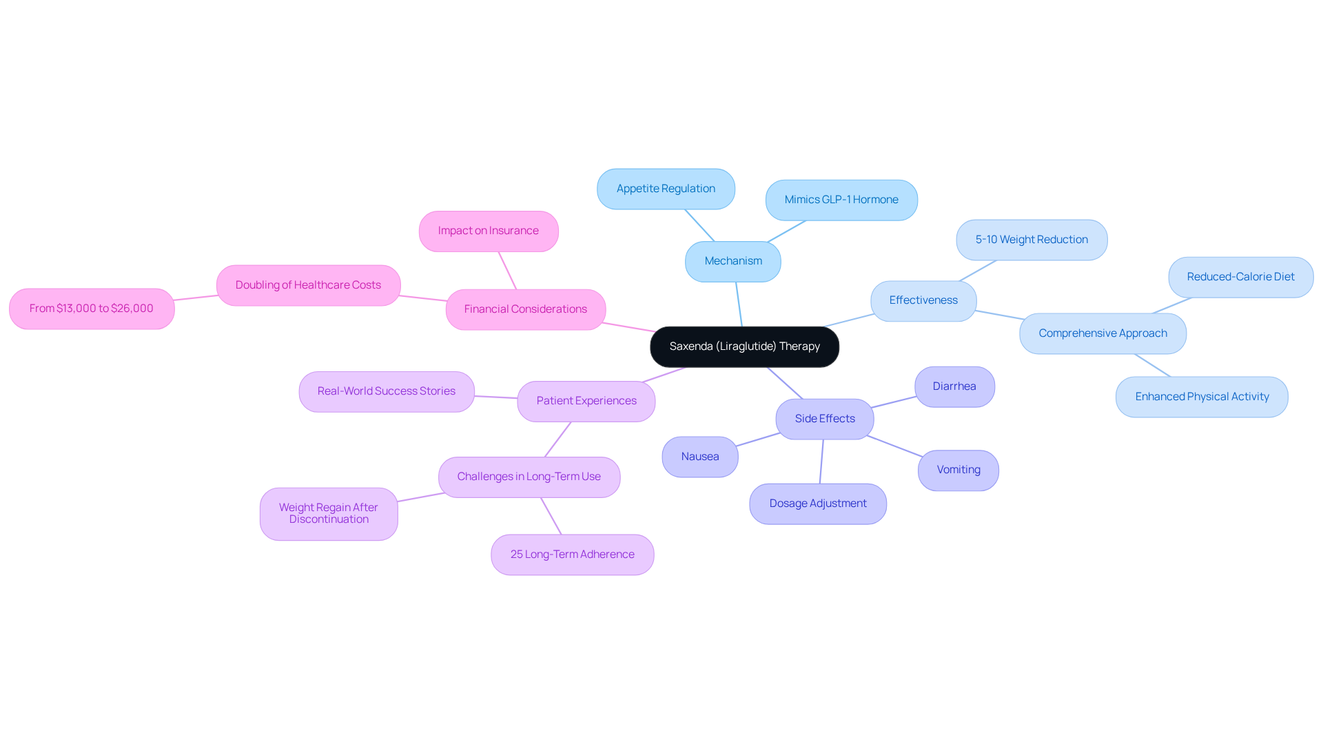 The center represents Saxenda therapy. Follow the branches to explore how it works, its effectiveness, potential side effects, real-life success stories, and the financial implications of using Saxenda. The center represents Saxenda therapy. Follow the branches to explore how it works, its effectiveness, potential side effects, real-life success stories, and the financial implications of using Saxenda.