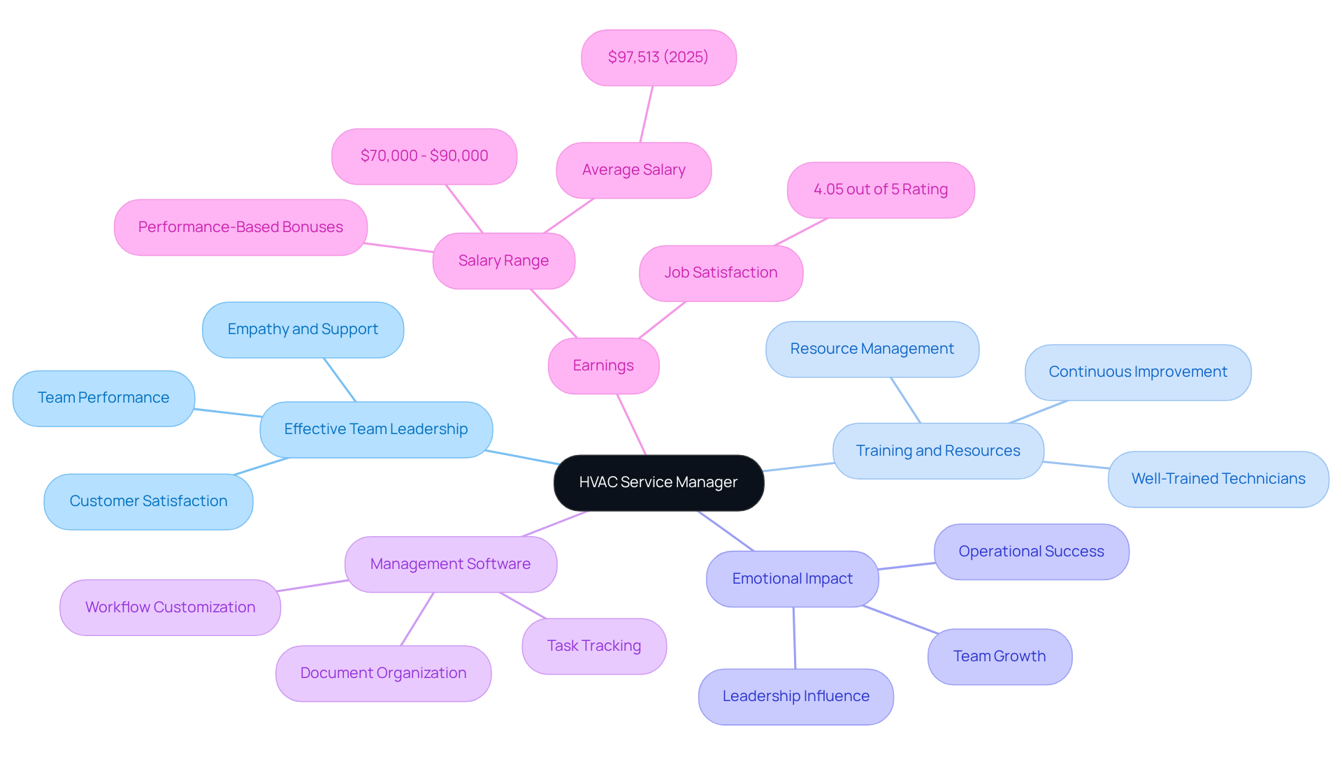 The central node represents the HVAC Service Manager role. Each branch highlights key areas that influence their effectiveness and earnings. Follow the branches to understand how different elements interconnect and contribute to overall success.