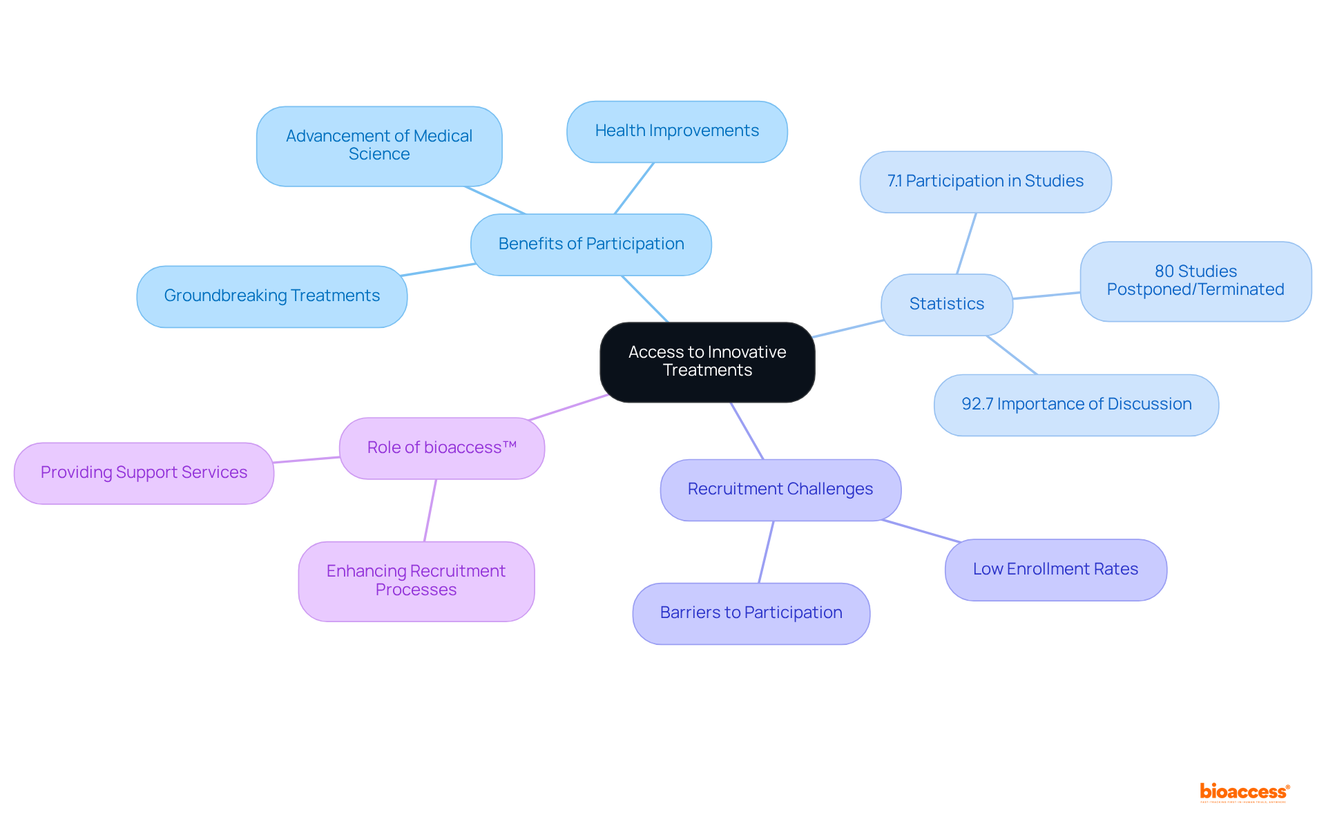 The central idea is the access to new treatments, branching out to show how participation benefits individuals and medical research, along with vital statistics that highlight the current challenges and efforts to improve recruitment.
