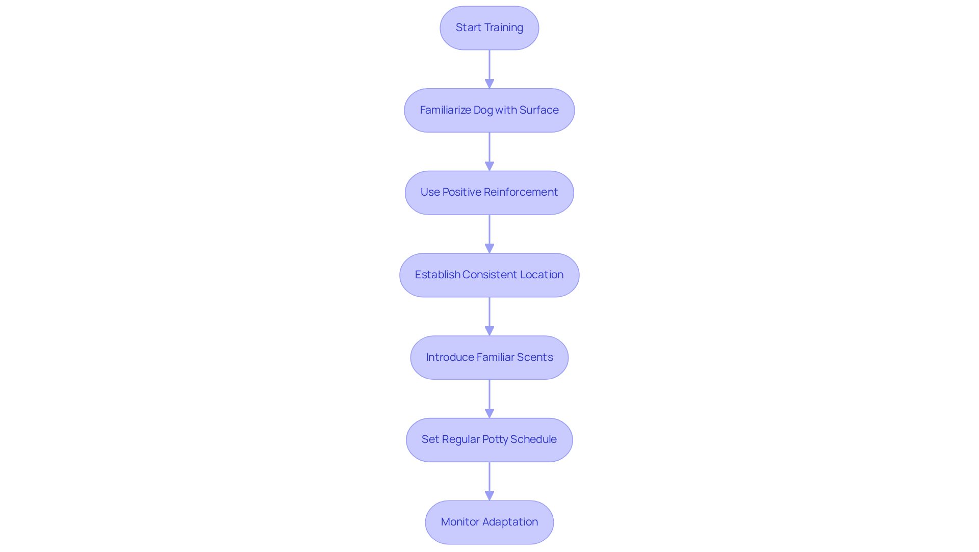 This flowchart shows the steps to train your pet to use artificial grass. Start at the top and follow the arrows to see what to do next. Each box represents an important step in the training process, helping you guide your pet smoothly through the transition.