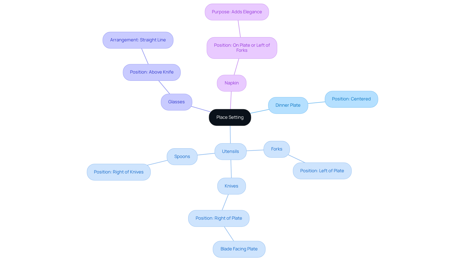 The central node represents the overall place setting, while the branches show each key element and its position, helping you visualize how to arrange a refined dining experience.