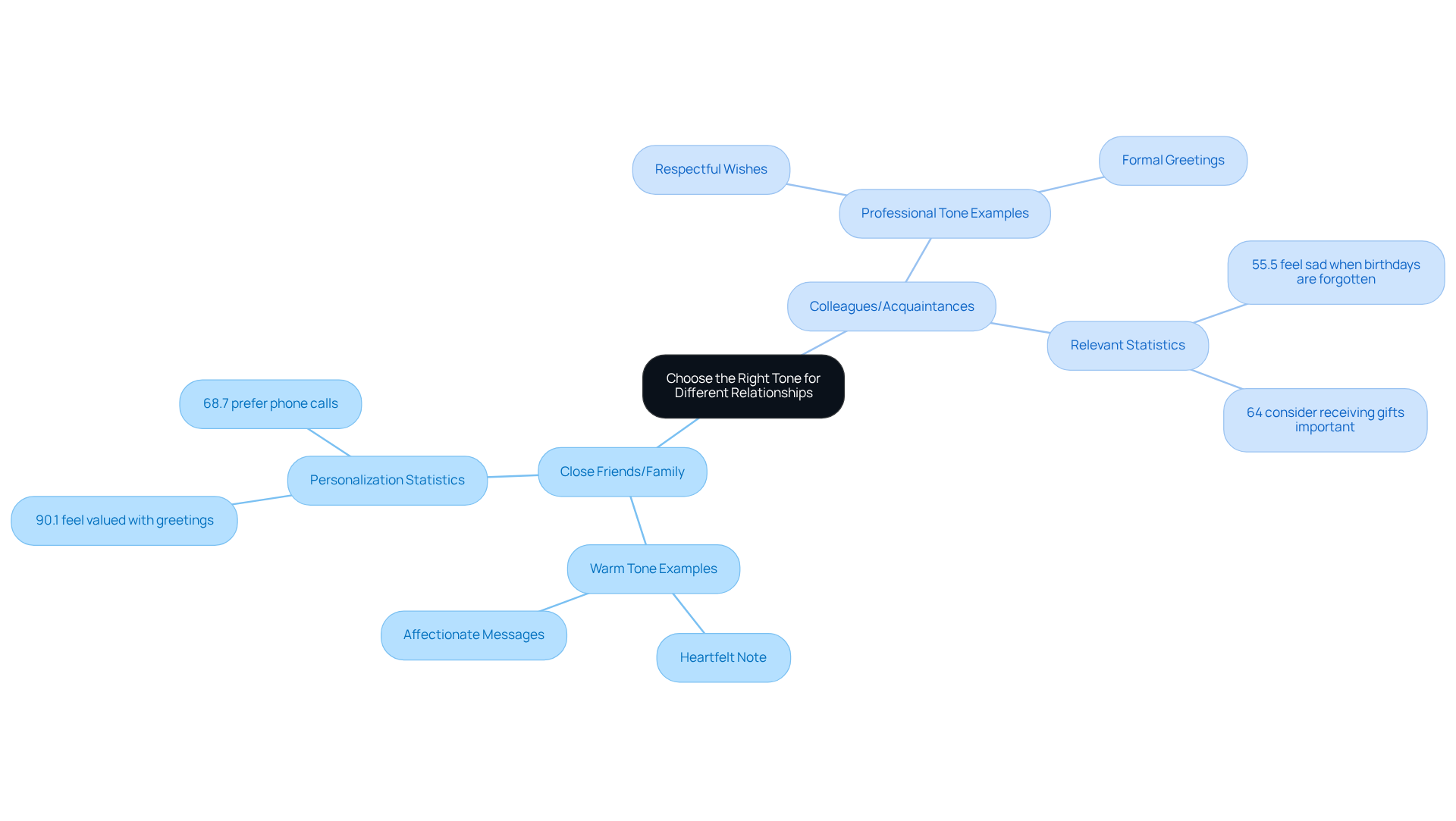 The central idea is about selecting the right tone based on your relationship. Each branch shows how to tailor your message, with examples and statistics that highlight the importance of personalization and timely greetings.