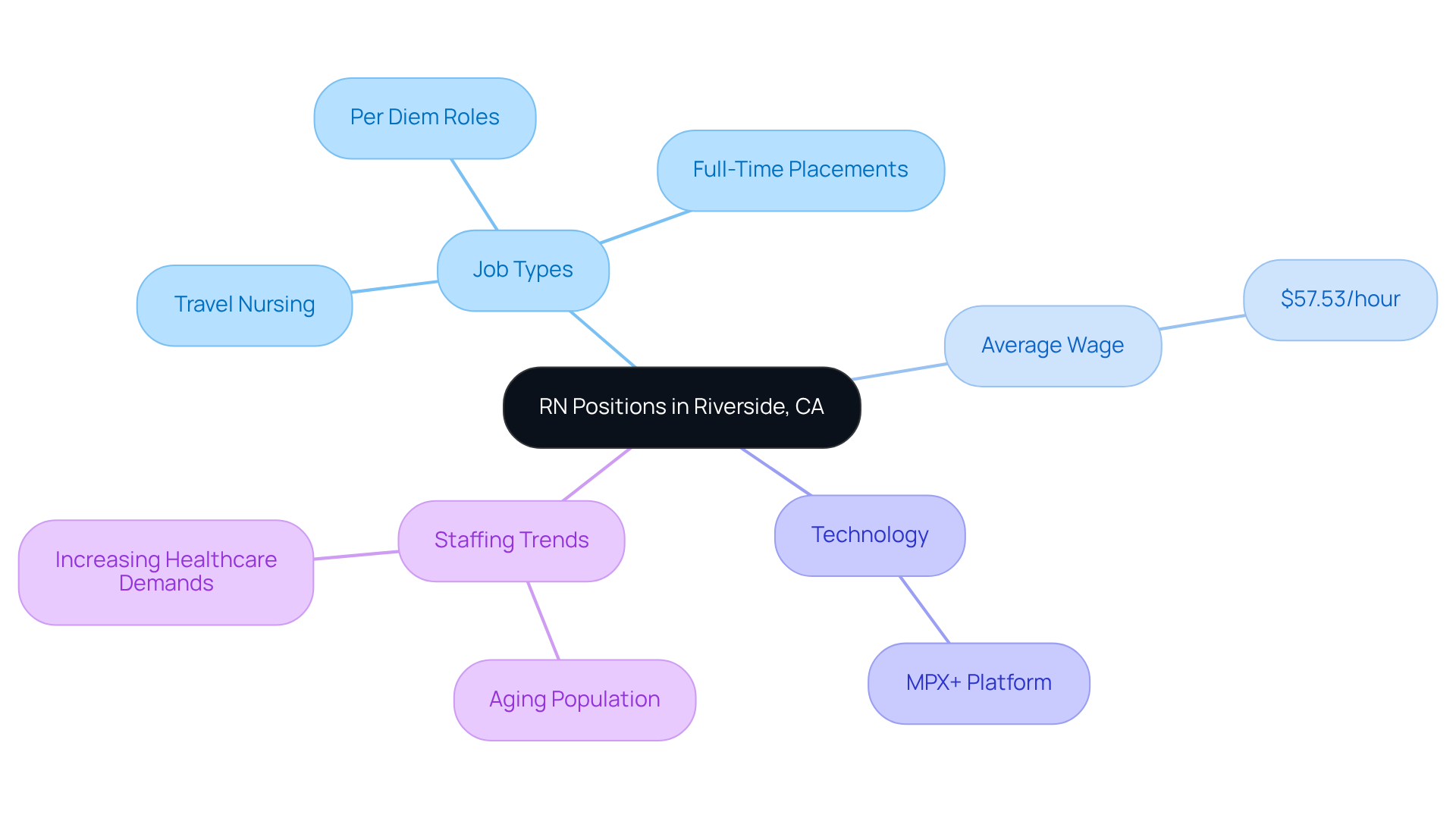 The central node represents RN positions, while branches show different aspects like job types, wages, technology, and trends. Each color-coded branch helps you quickly identify related information.