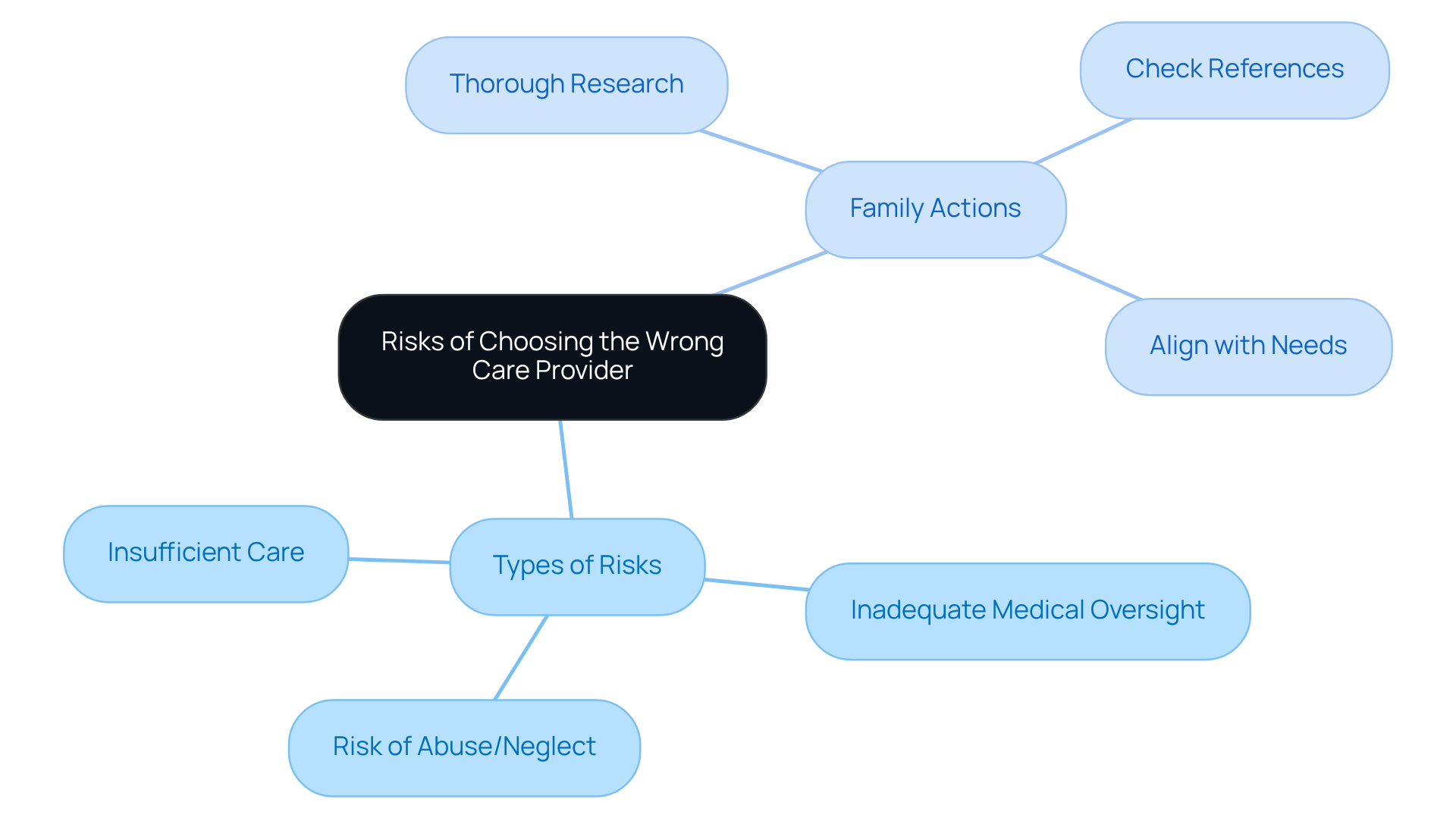 At the center is the main topic about the risks of selecting a care provider. The branches show different types of risks and what families can do to avoid them, helping you visualize the important connections.