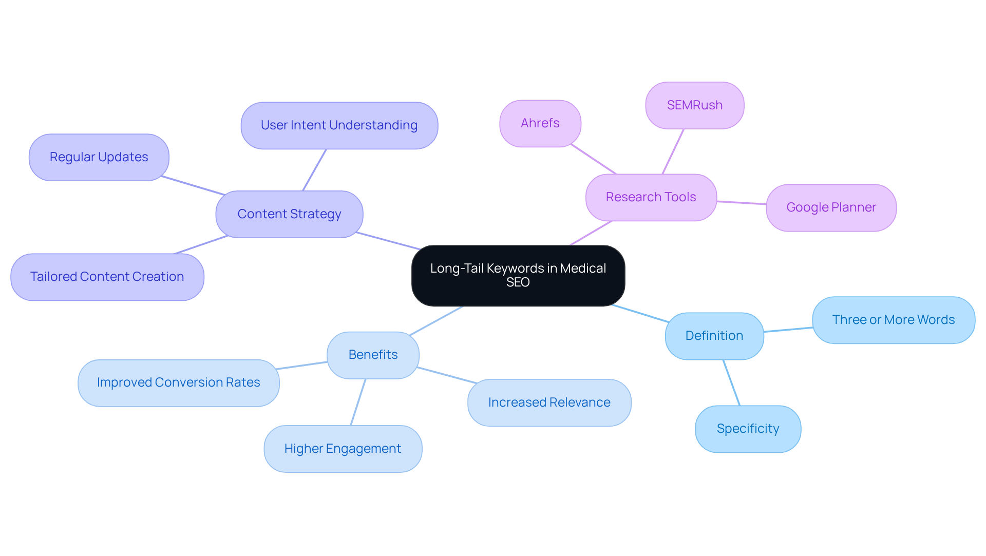 The center represents the main topic of long-tail keywords, with branches showing their definition, benefits, strategies for content creation, and tools for keyword research. Each branch helps you understand how these elements connect to improve medical SEO. The center represents the main topic of long-tail keywords, with branches showing their definition, benefits, strategies for content creation, and tools for keyword research. Each branch helps you understand how these elements connect to improve medical SEO.