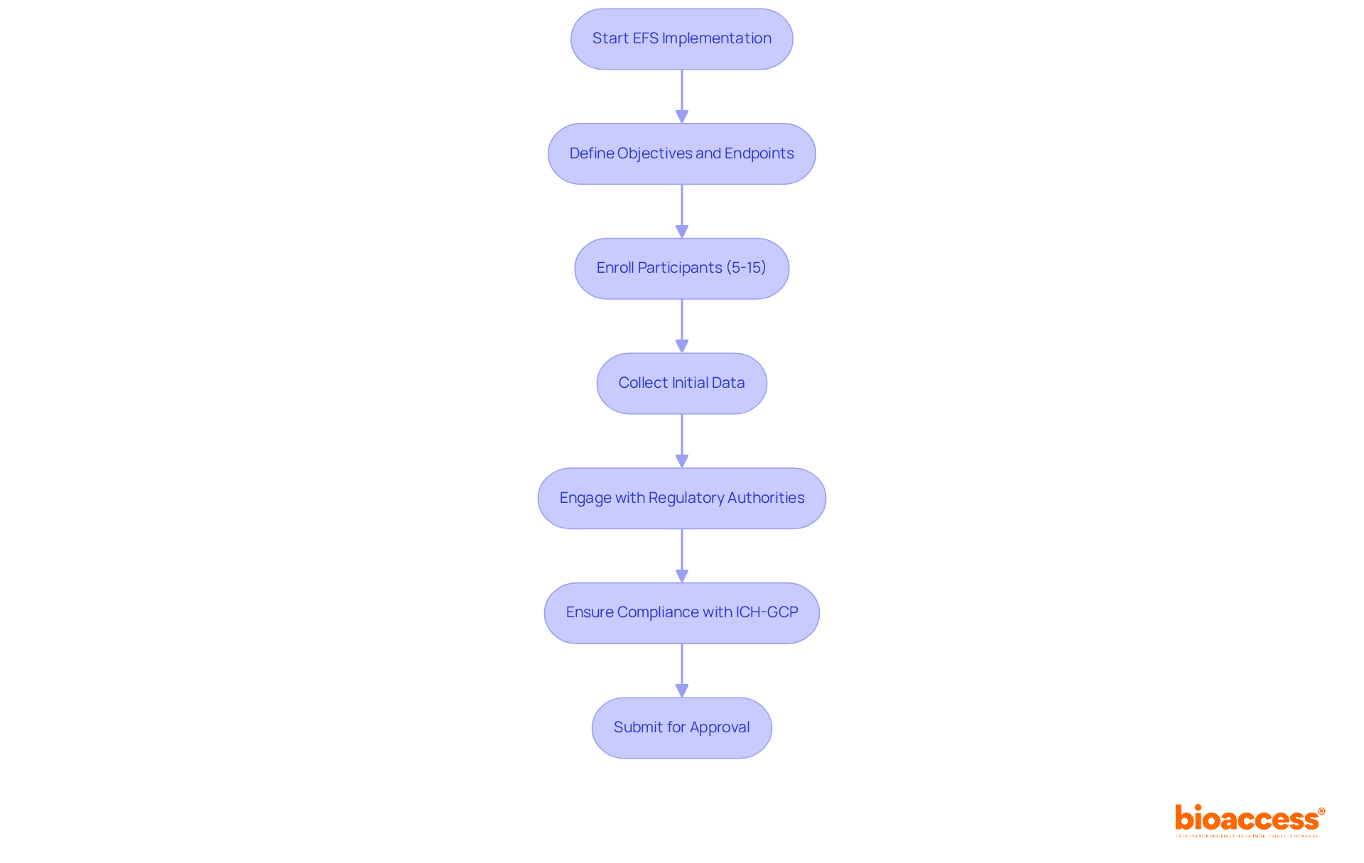 This flowchart illustrates the steps involved in conducting Early Feasibility Studies for medical devices. Each box represents a key action in the process, and the arrows show how these actions connect. Follow the flow from start to finish to understand how to successfully implement EFS.