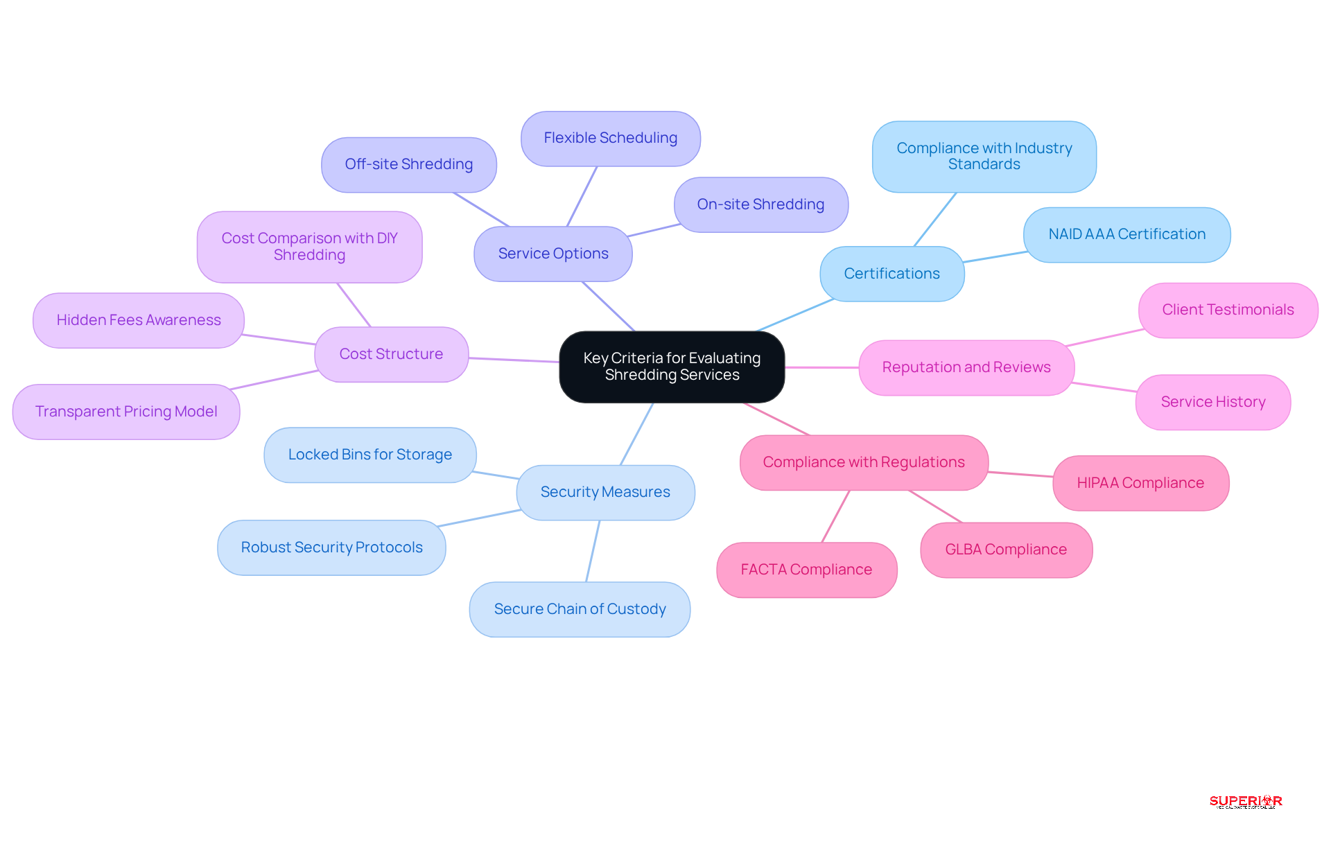 This mindmap starts with the main topic in the center and branches out to show the key criteria for selecting shredding services. Each branch represents a different criterion, and the sub-branches provide more details about what to consider within each category.