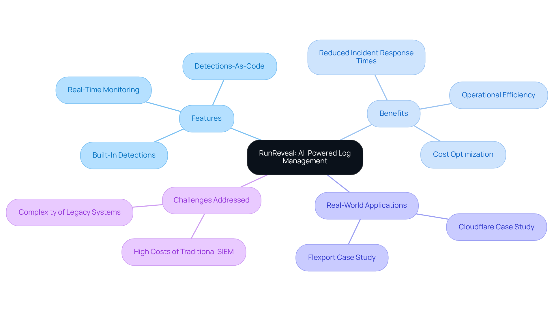 The central node represents RunReveal, while the branches show its features, benefits, and real-world applications. Each branch helps you understand how RunReveal enhances log management and security operations. The central node represents RunReveal, while the branches show its features, benefits, and real-world applications. Each branch helps you understand how RunReveal enhances log management and security operations.