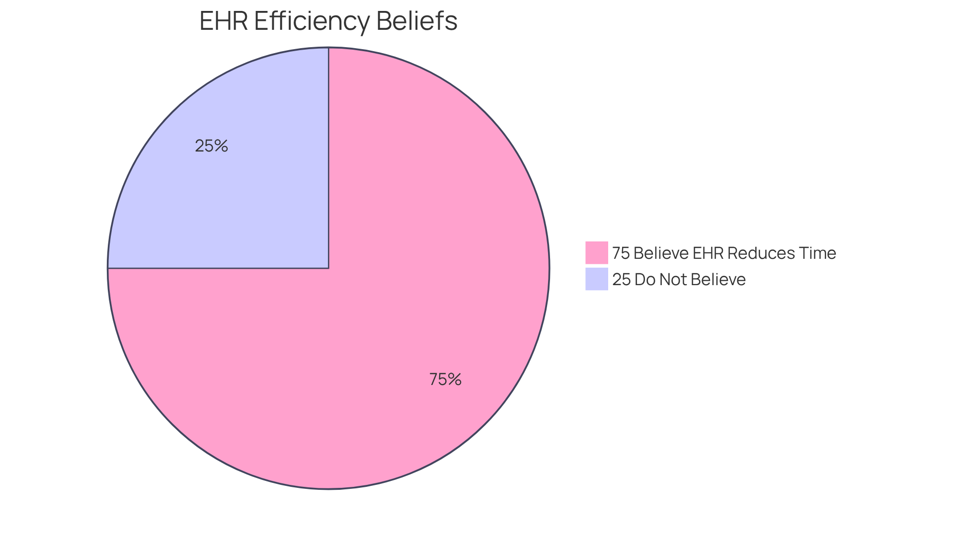 This chart shows how many healthcare providers think that EHR systems help save time for patient care. The larger slice means most providers agree, while the smaller slice represents those who don't.