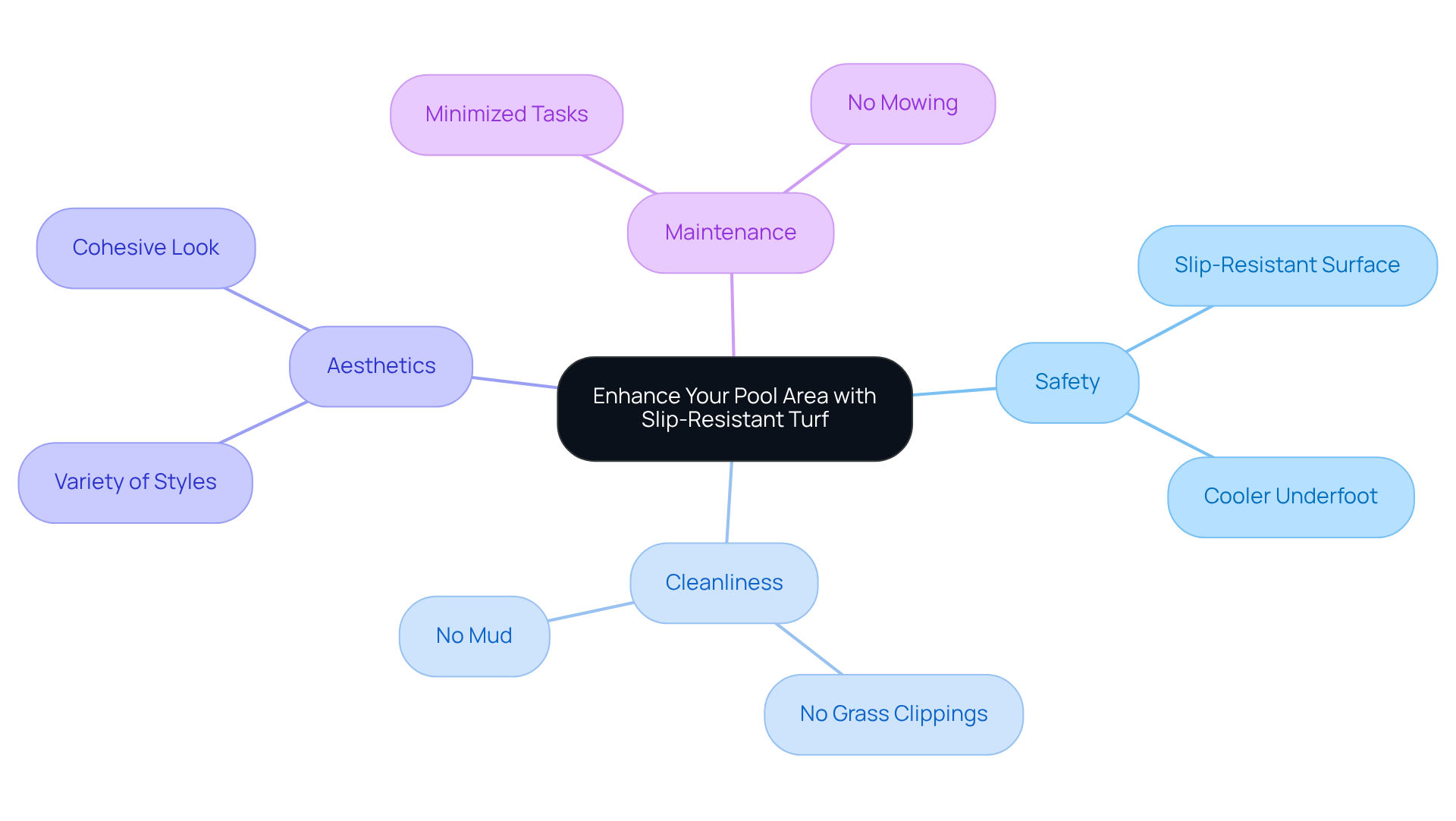 The central idea is about enhancing your pool area with synthetic grass. Each branch represents a key benefit, and the sub-branches provide more details about those benefits. Follow the branches to see how synthetic grass can improve safety, cleanliness, aesthetics, and maintenance.