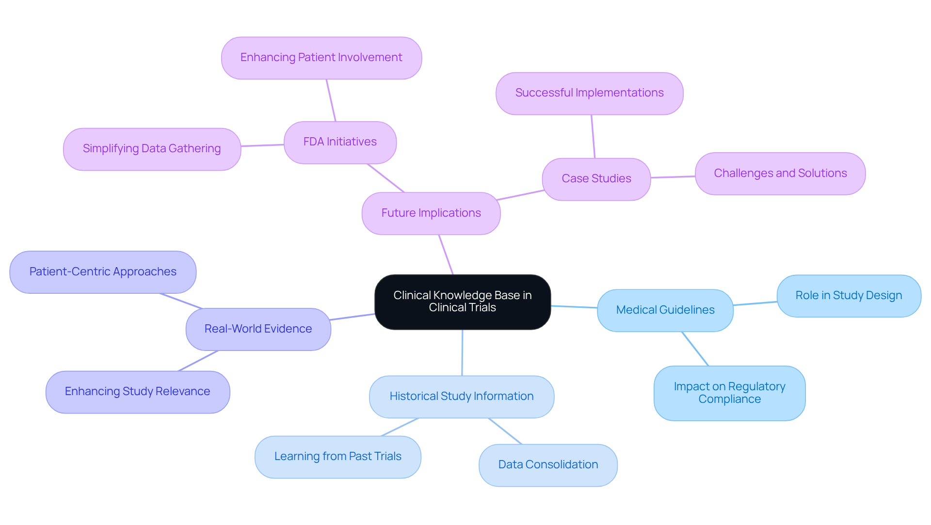 The center represents the main idea of the clinical knowledge base, while the branches show its key components and future implications. Each branch helps you understand how these elements contribute to effective clinical trial management.