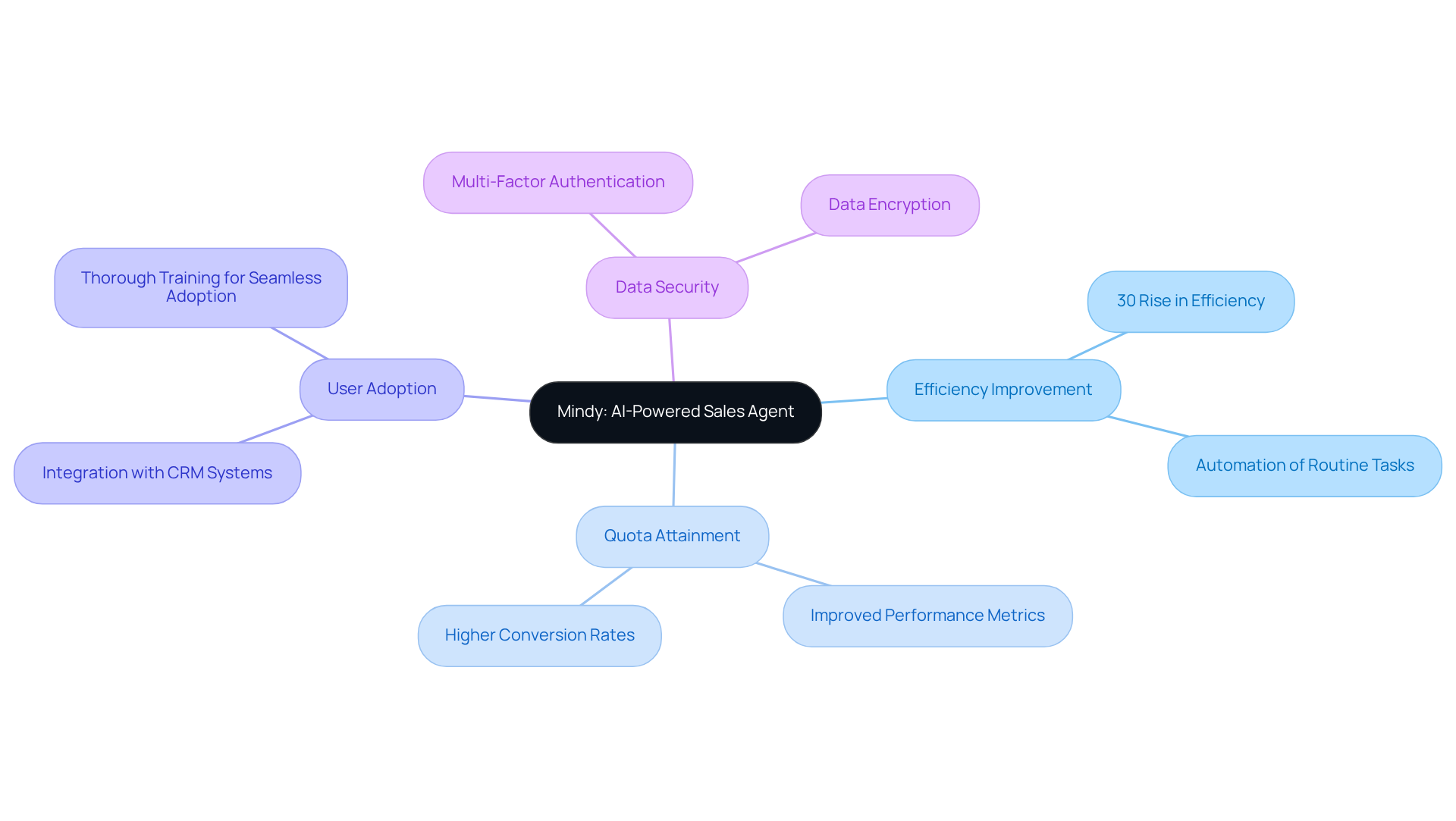 This mindmap illustrates how Mindy, the AI sales agent, improves sales training. Each branch represents a key area of focus, showing how they contribute to the overall effectiveness of sales processes. Follow the branches to see how different aspects like efficiency and security are interconnected.