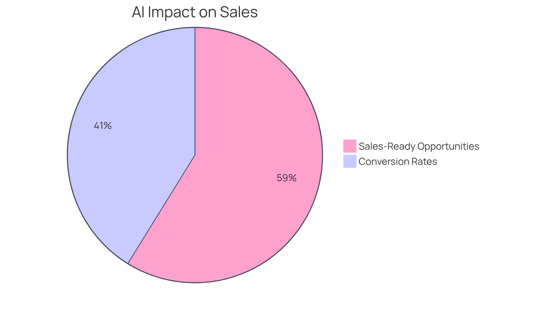 The blue slice shows the percentage increase in sales-ready opportunities, while the green slice represents the boost in conversion rates. Together, they highlight how AI tools can significantly enhance your business without added complexity.