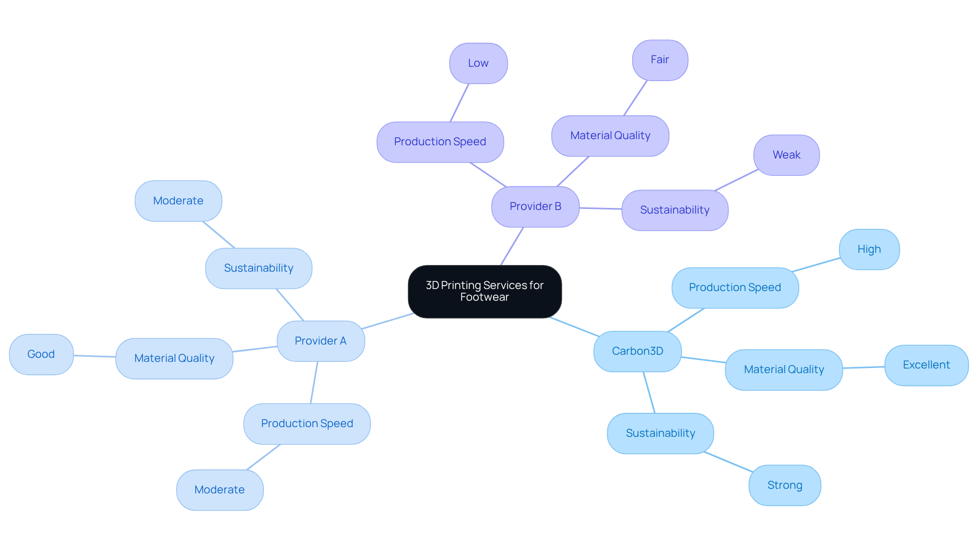 This mindmap shows the key metrics for each 3D printing service provider. Each branch represents a provider, and the sub-branches detail their performance in production speed, material quality, and sustainability. The colors help differentiate between the providers.