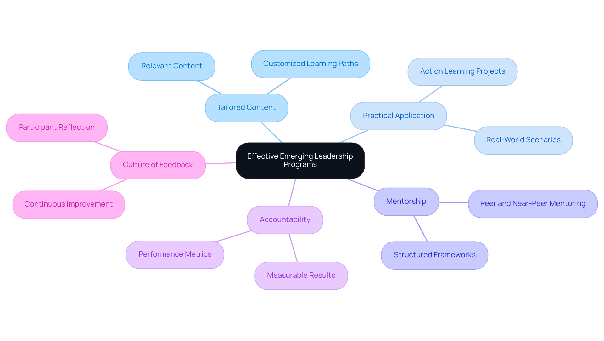 The central node represents the main theme of effective leadership programs. Each branch highlights a key characteristic, and the sub-branches provide further details. This layout helps you understand how each aspect contributes to developing effective leaders. The central node represents the main theme of effective leadership programs. Each branch highlights a key characteristic, and the sub-branches provide further details. This layout helps you understand how each aspect contributes to developing effective leaders.