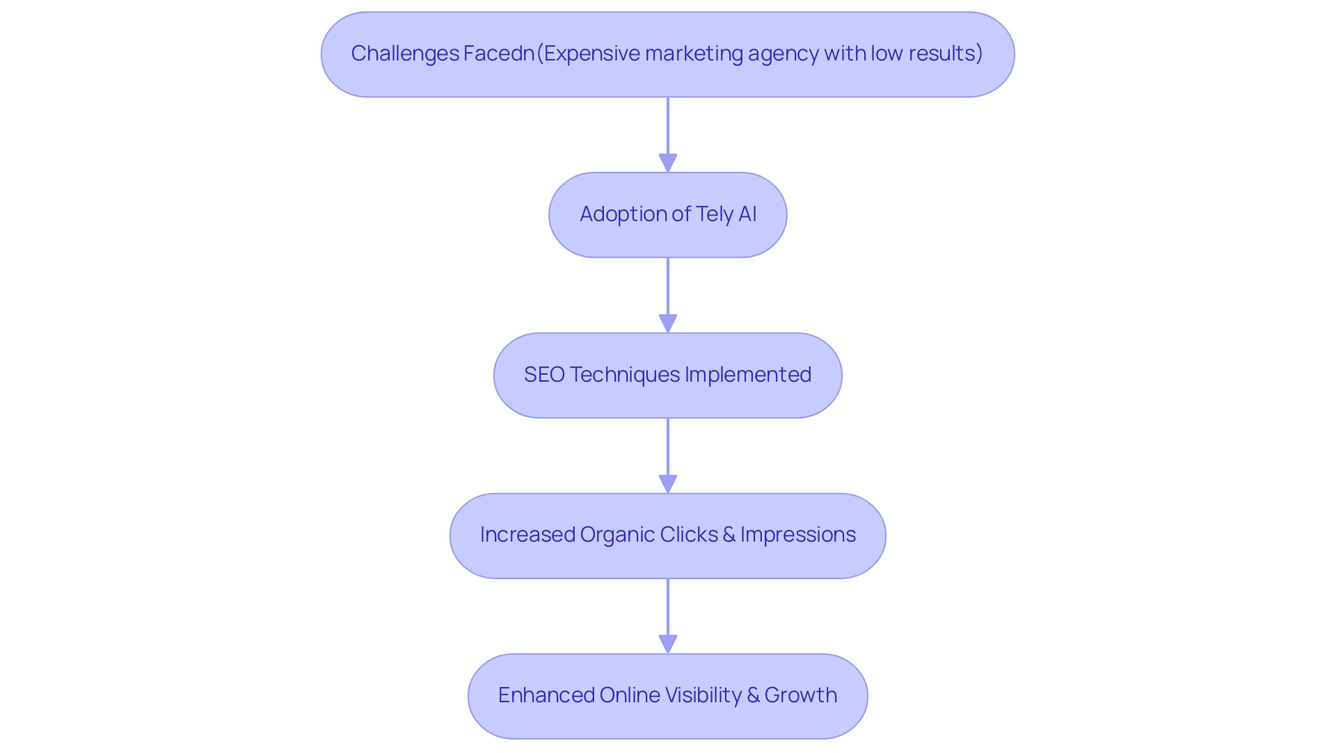 Each box represents a stage in the SEO process, with arrows indicating the progression from challenges to successful outcomes.