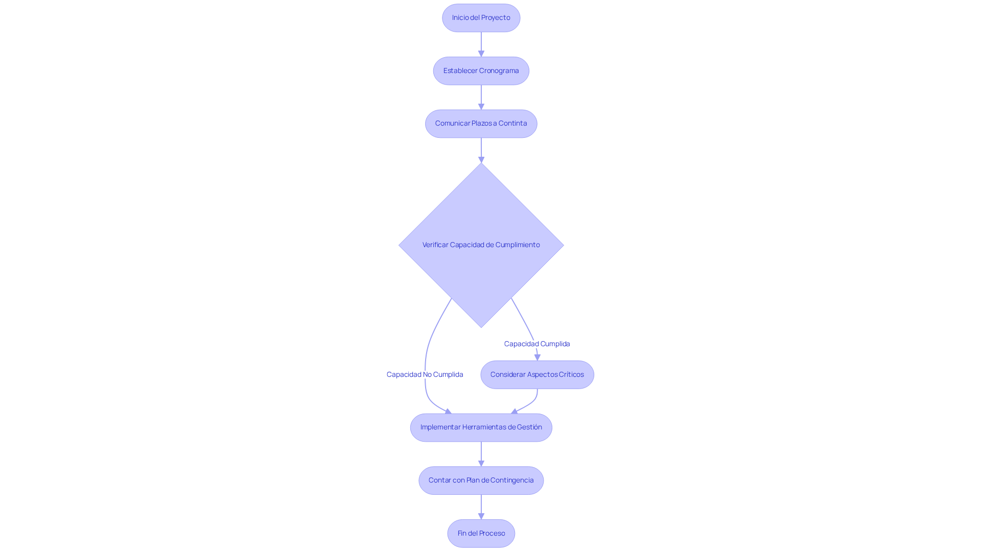 Cada paso en el diagrama representa una acción necesaria para asegurar que los plazos de producción y logística se cumplan de manera eficiente. Sigue las flechas para entender el flujo de tareas y decisiones. Cada paso en el diagrama representa una acción necesaria para asegurar que los plazos de producción y logística se cumplan de manera eficiente. Sigue las flechas para entender el flujo de tareas y decisiones.