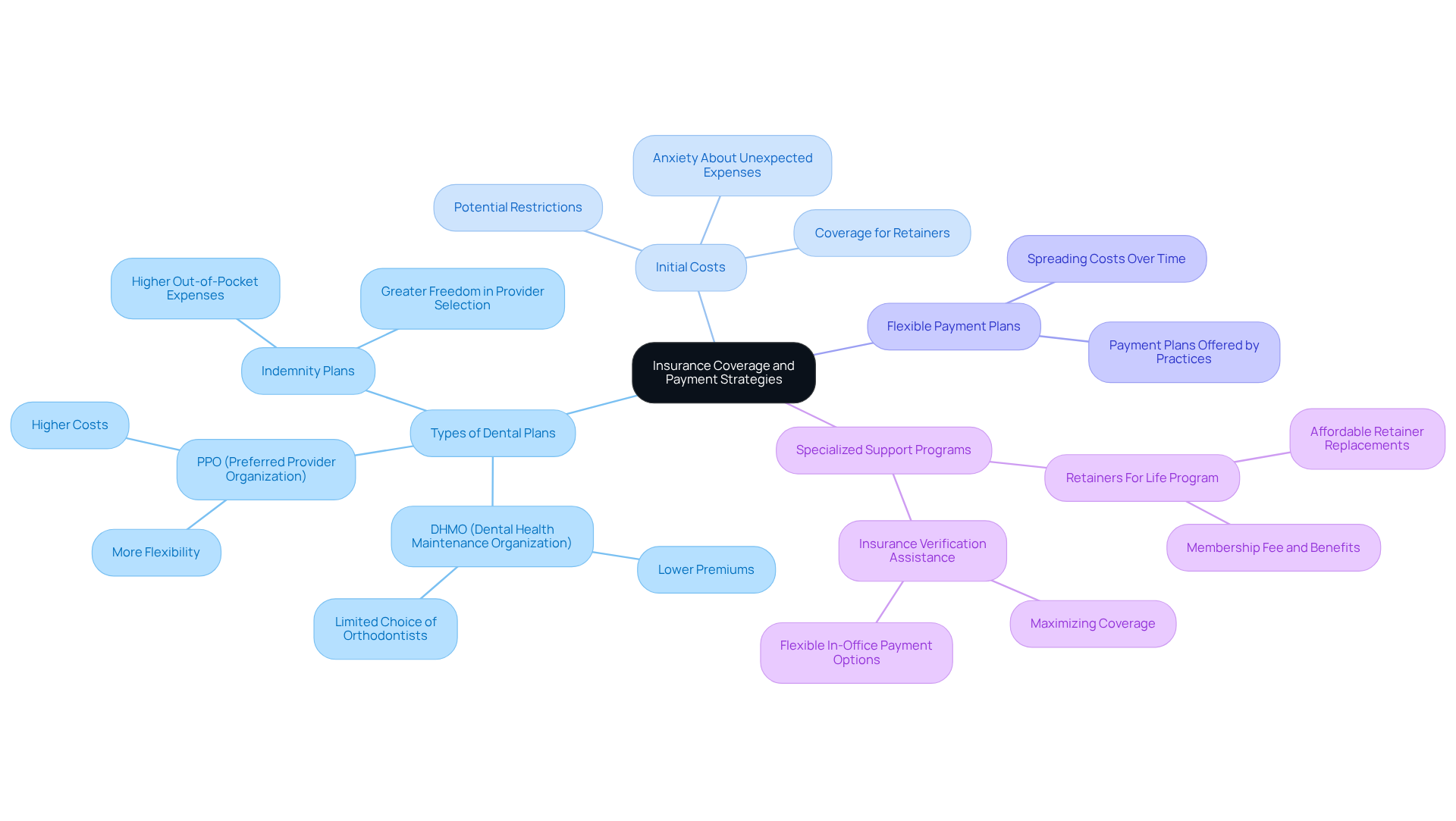 The central node represents the main topic, while the branches show different aspects of insurance and payment options. Each sub-branch provides specific details, helping you understand how to manage orthodontic expenses effectively. The central node represents the main topic, while the branches show different aspects of insurance and payment options. Each sub-branch provides specific details, helping you understand how to manage orthodontic expenses effectively.