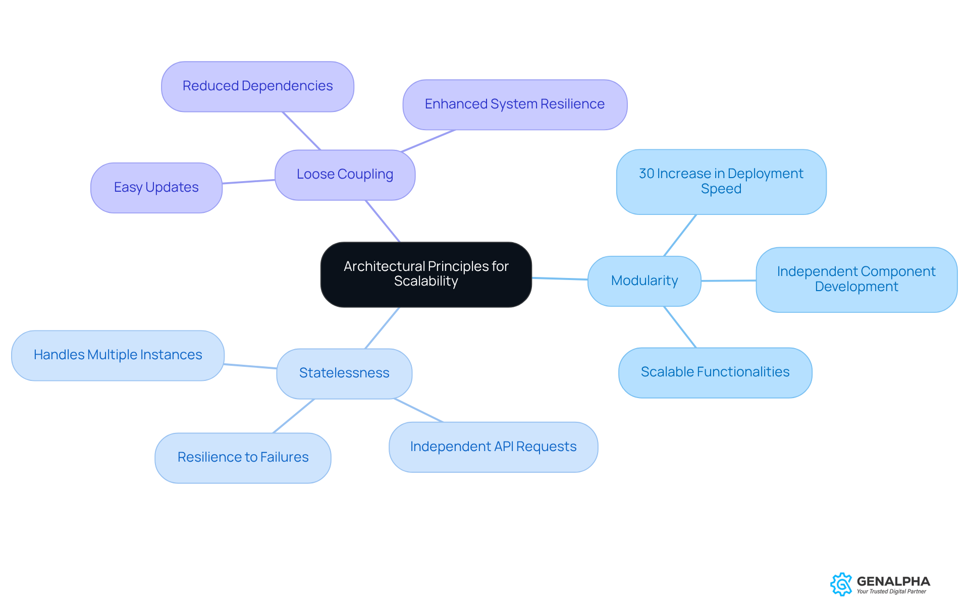 The center represents the main topic of scalability in APIs, with branches showing key principles. Each principle has its own benefits listed, helping you understand how they contribute to building efficient and resilient APIs.