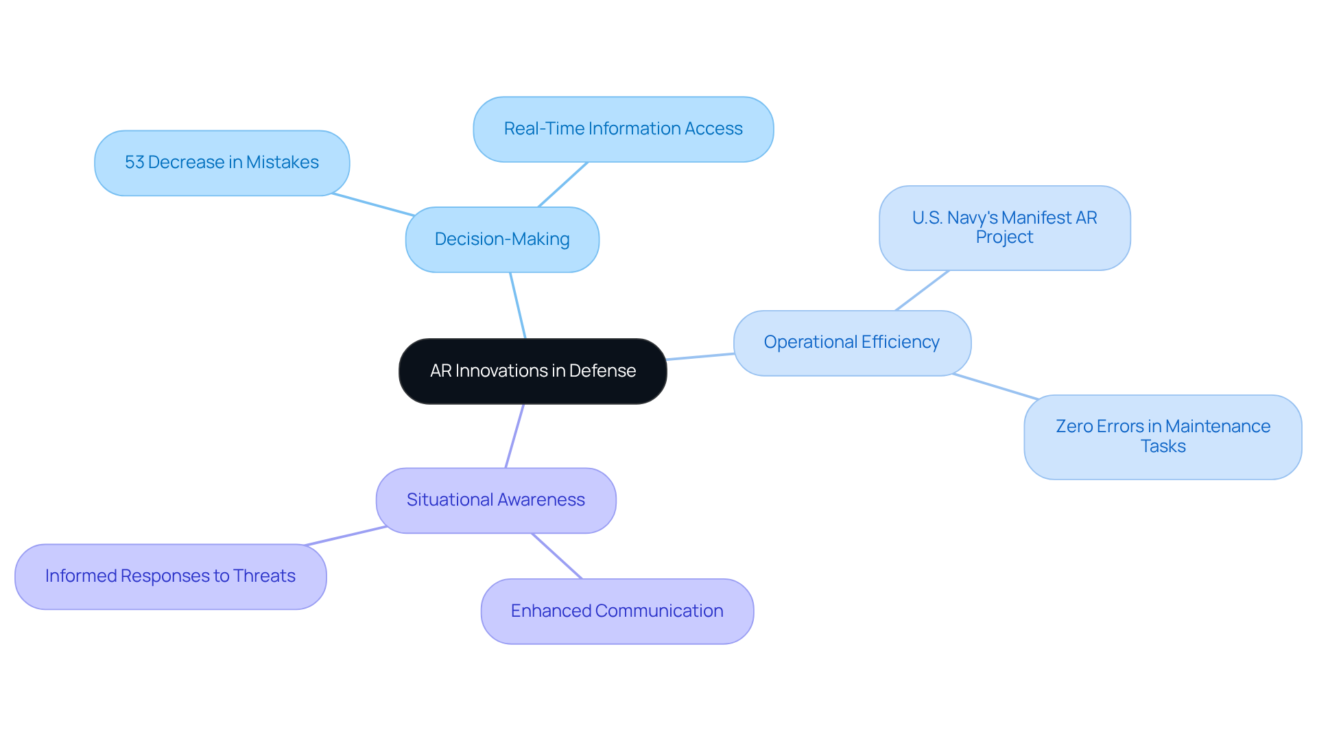 The central node represents the main theme of AR in defense. Each branch shows a key benefit, and the sub-branches provide specific examples or statistics that illustrate how AR enhances defense operations.