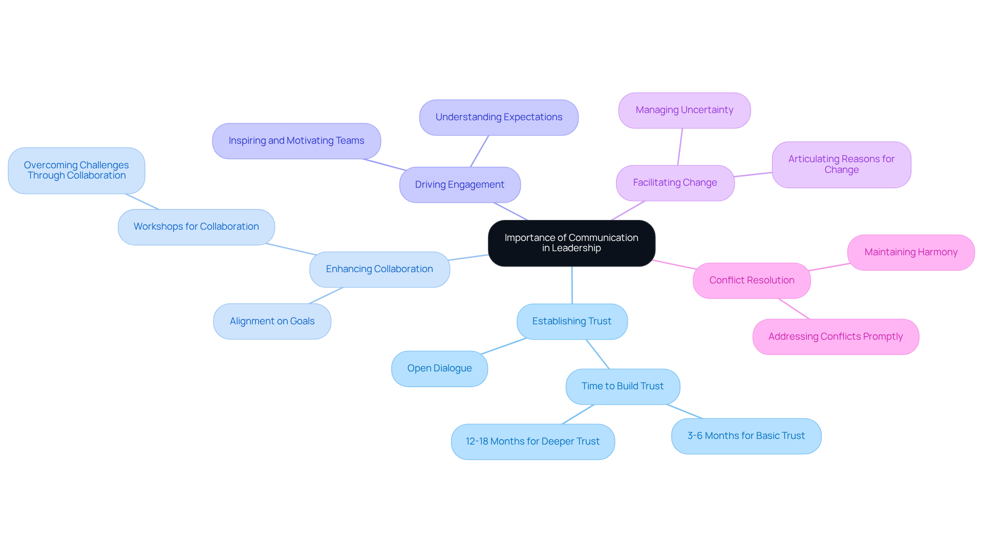This mindmap illustrates how effective communication is crucial for leadership. Each branch represents a key reason why communication matters, and the sub-branches provide additional details. Follow the branches to understand how each aspect contributes to successful leadership.
