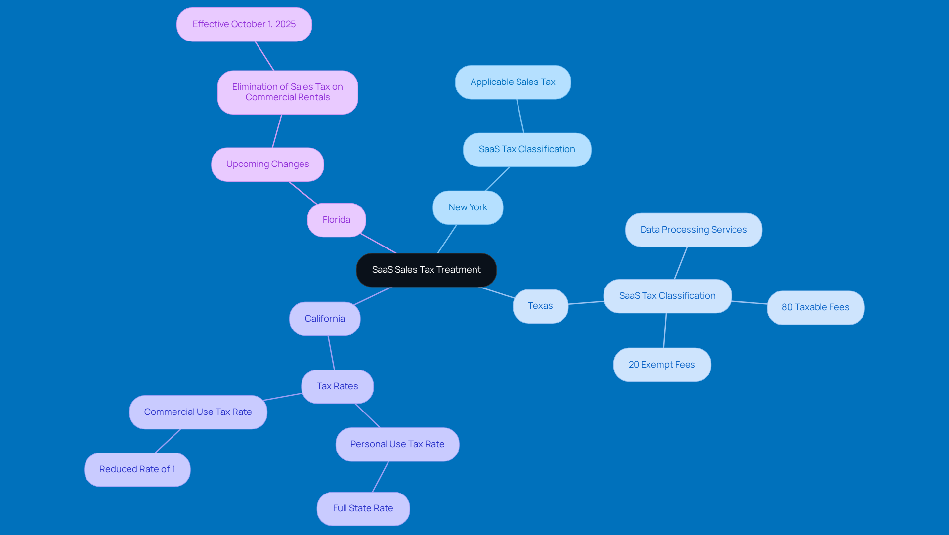 At the center is the main topic of SaaS Sales Tax. Each branch represents a state, showing its specific tax rules. Sub-branches detail critical points, like tax rates or upcoming changes, helping you navigate the complex landscape of SaaS tax responsibilities. At the center is the main topic of SaaS Sales Tax. Each branch represents a state, showing its specific tax rules. Sub-branches detail critical points, like tax rates or upcoming changes, helping you navigate the complex landscape of SaaS tax responsibilities.