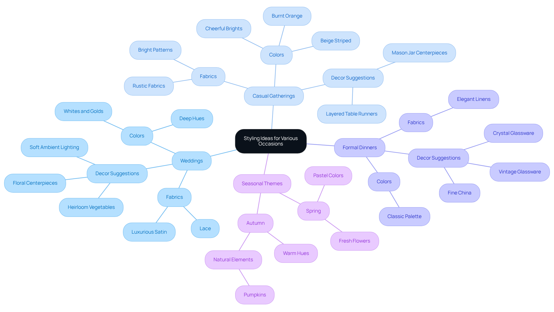 The central node represents the overall theme of styling ideas, while each branch shows a specific occasion. Sub-branches provide details on how to style each occasion, making it easy to explore different ideas.