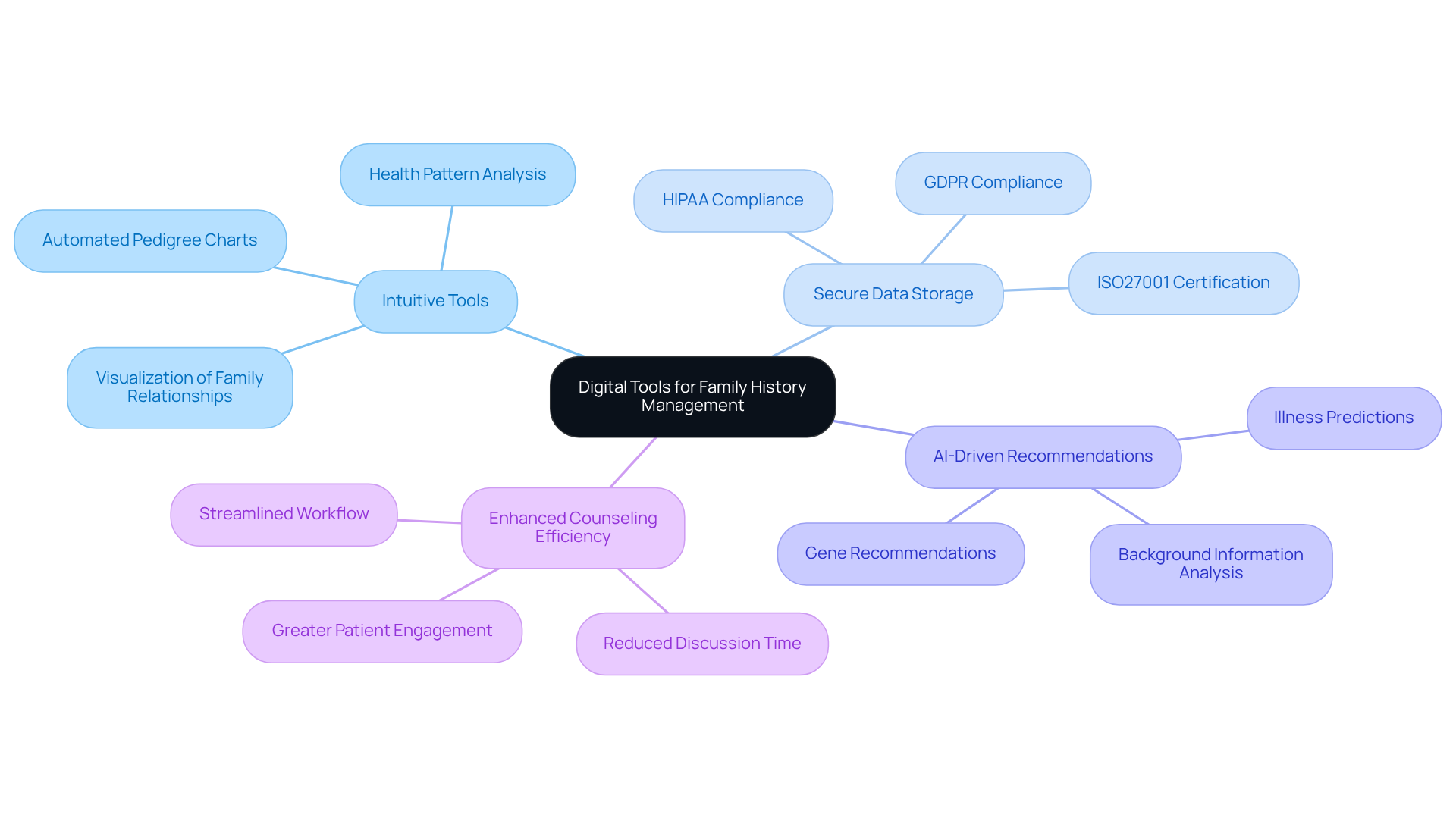 This mindmap starts with the main idea in the center and branches out to show the advantages of using digital tools in family history management. Each branch represents a key benefit, and the sub-branches provide more details about specific features. This mindmap starts with the main idea in the center and branches out to show the advantages of using digital tools in family history management. Each branch represents a key benefit, and the sub-branches provide more details about specific features.