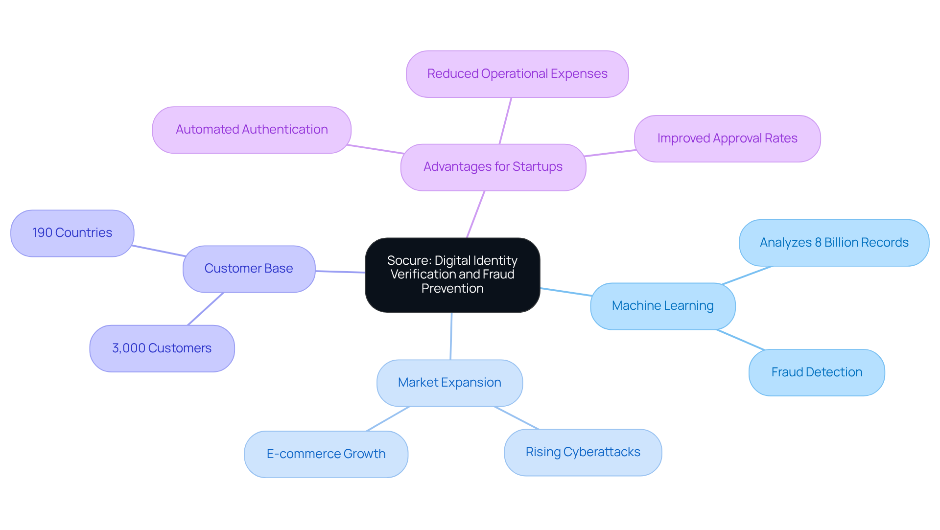 Start at the center with Socure's main focus, then follow the branches to explore how machine learning, market trends, customer reach, and benefits for startups all connect to enhance security in fintech.